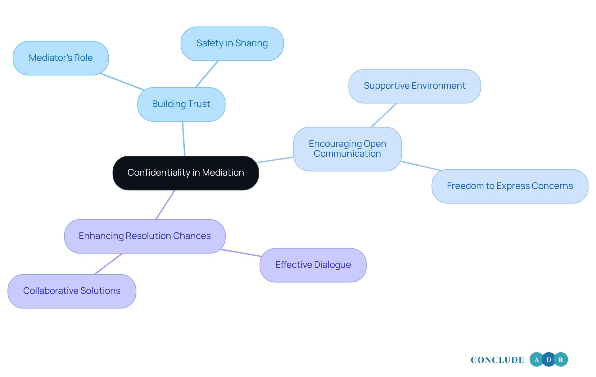 The center represents the core concept of confidentiality, while the branches illustrate how it influences trust, communication, and resolution in mediation. Each branch shows a different aspect of how confidentiality contributes to a successful mediation process.