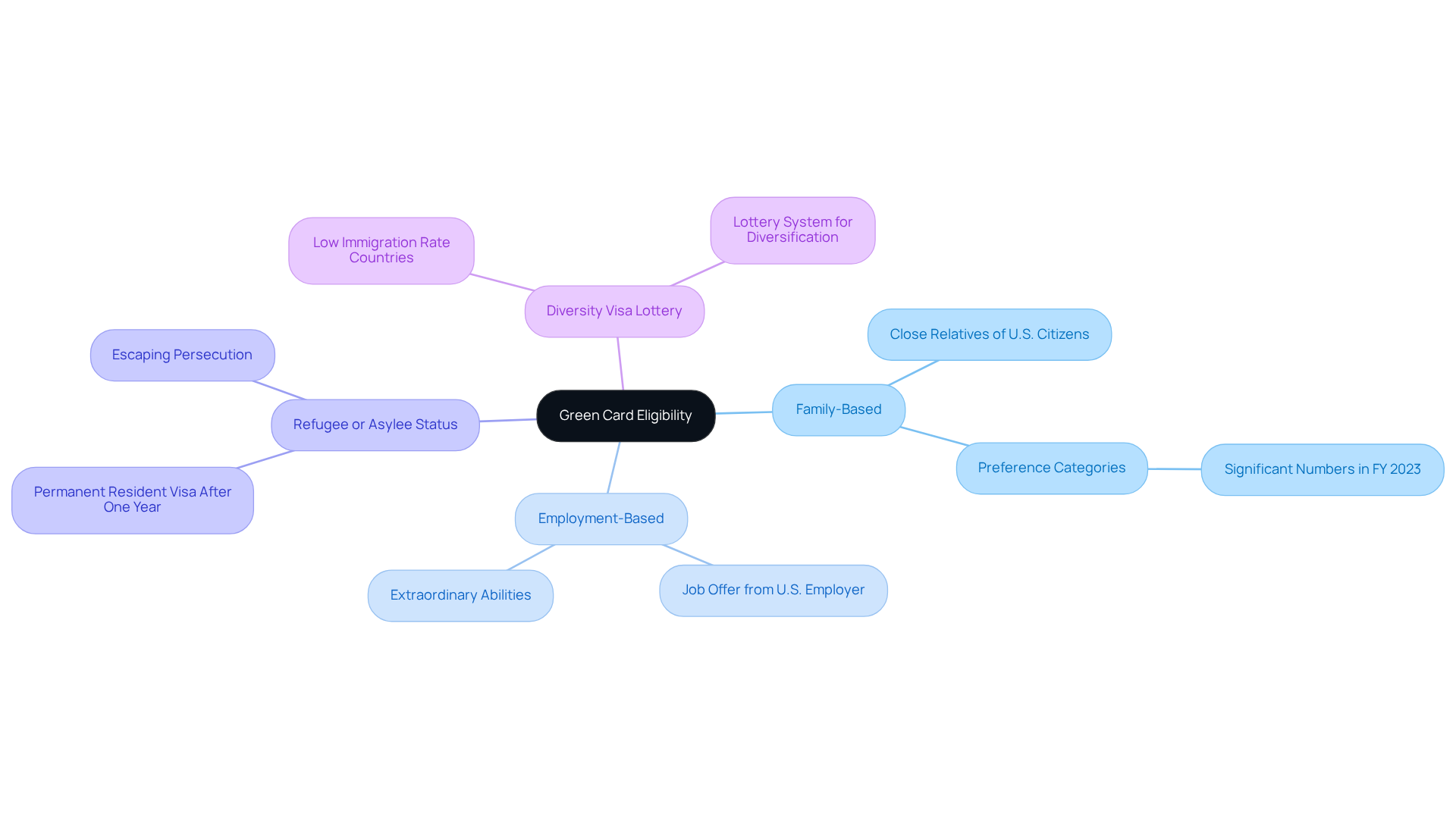 This mindmap starts with the main idea of Green Card eligibility at the center. Each branch represents a different category you might qualify under, with additional details branching out from each category. This visual helps you see the various pathways to obtaining a Green Card and how they connect.
