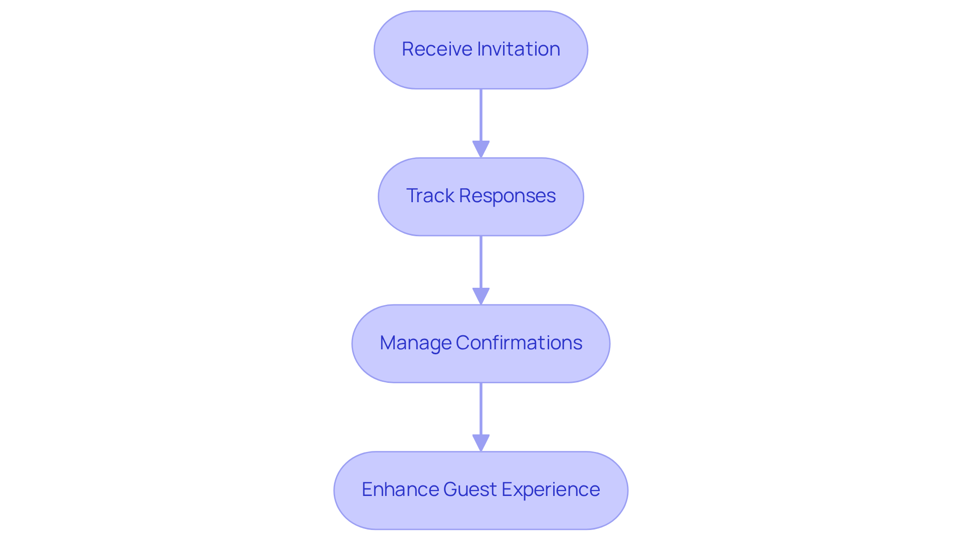Each box represents a step in the RSVP management process — follow the arrows to see how Blast helps streamline your event planning. Each box represents a step in the RSVP management process — follow the arrows to see how Blast helps streamline your event planning.