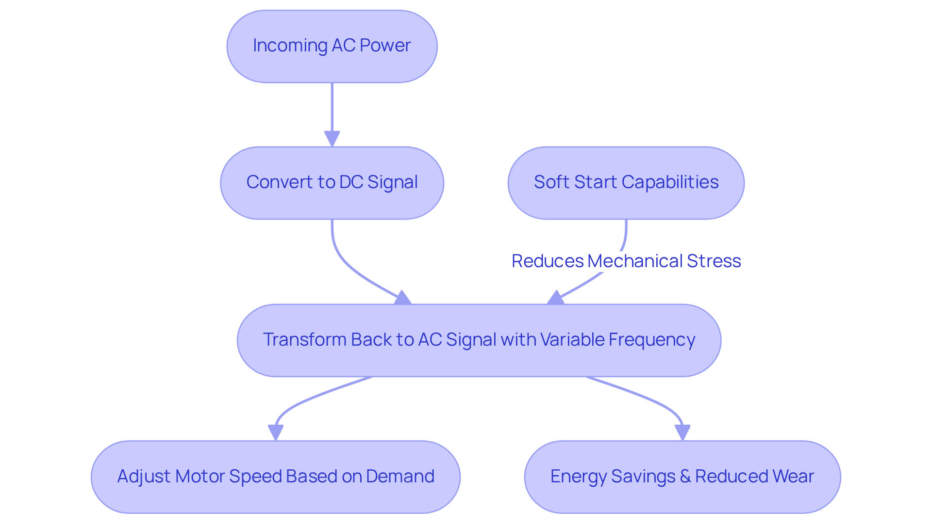Follow the arrows to see how power is converted and how this affects motor speed and energy efficiency. The side note highlights how soft start features protect the system. Follow the arrows to see how power is converted and how this affects motor speed and energy efficiency. The side note highlights how soft start features protect the system.