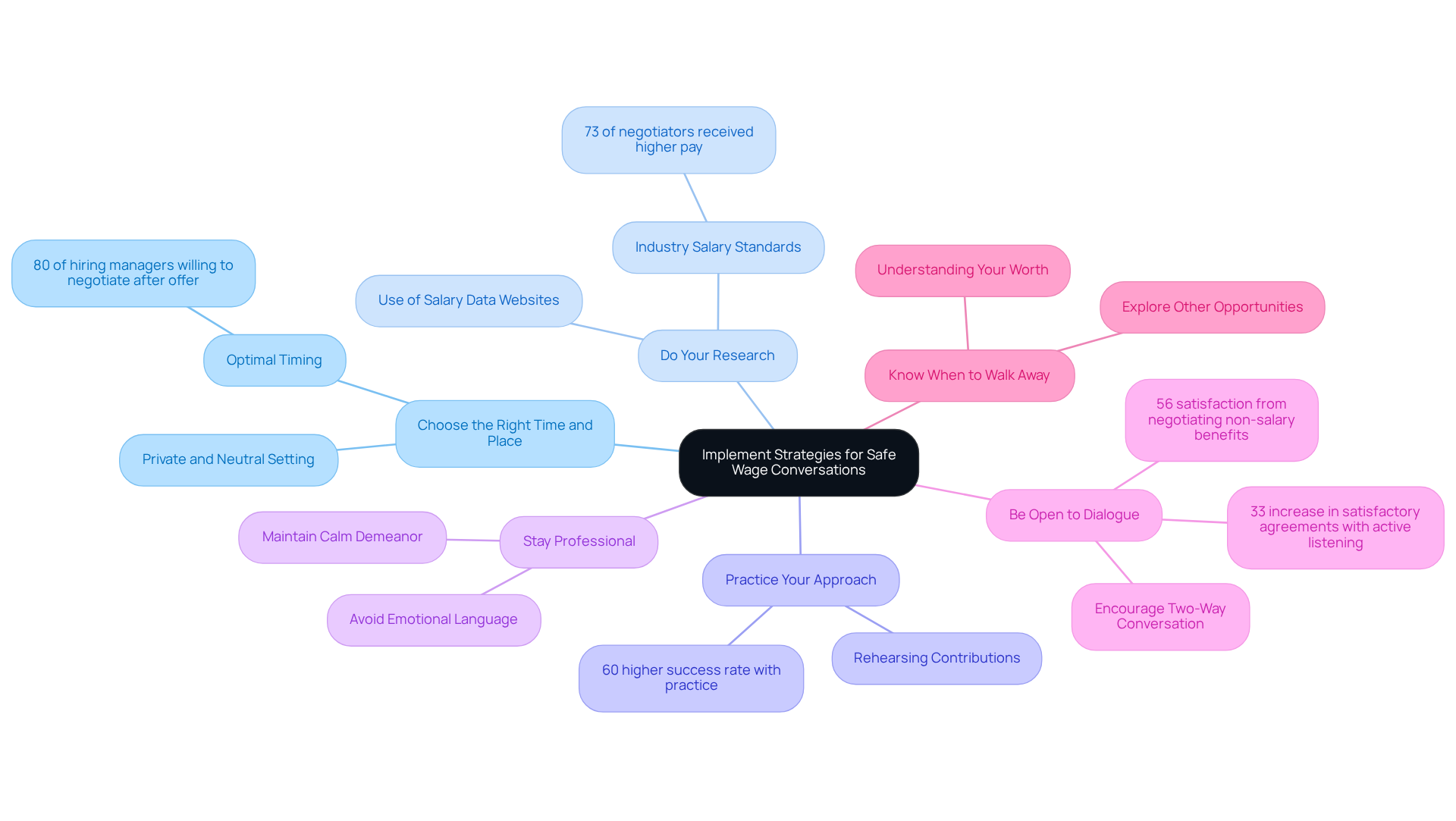 The central node represents the main topic. Each branch shows a specific strategy, and sub-branches provide additional insights or data related to that strategy. This helps visualize how various approaches can lead to more effective wage discussions. The central node represents the main topic. Each branch shows a specific strategy, and sub-branches provide additional insights or data related to that strategy. This helps visualize how various approaches can lead to more effective wage discussions.