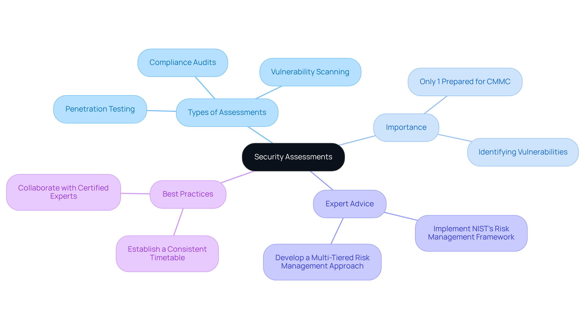 The central node represents the main topic of security assessments, while the branches show different aspects like types, importance, expert advice, and best practices. Follow the branches to explore how each part contributes to the overall understanding of cybersecurity measures. The central node represents the main topic of security assessments, while the branches show different aspects like types, importance, expert advice, and best practices. Follow the branches to explore how each part contributes to the overall understanding of cybersecurity measures.
