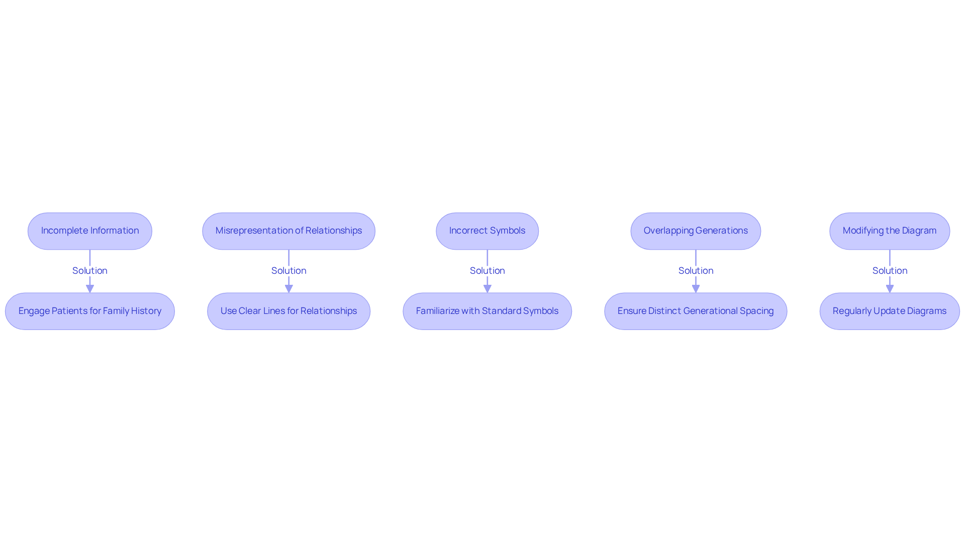 Each box represents a common issue faced when creating pedigree charts. Follow the arrows to see suggested solutions or next steps for each problem.