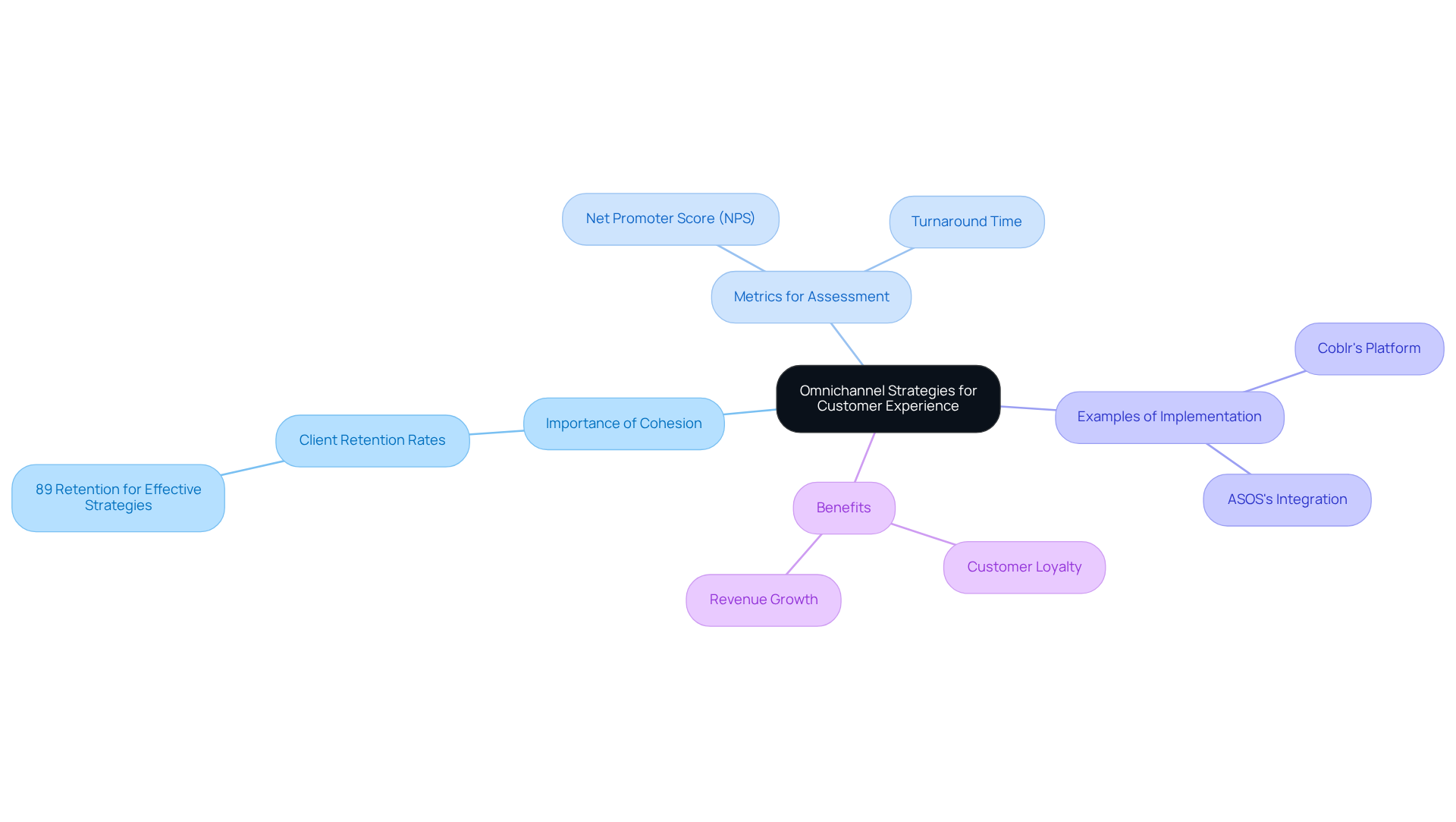 This mindmap illustrates how different aspects of omnichannel strategies connect to enhance customer experience. Start at the center with the main theme, then explore the branches to see the importance, metrics, examples, and benefits of these strategies.