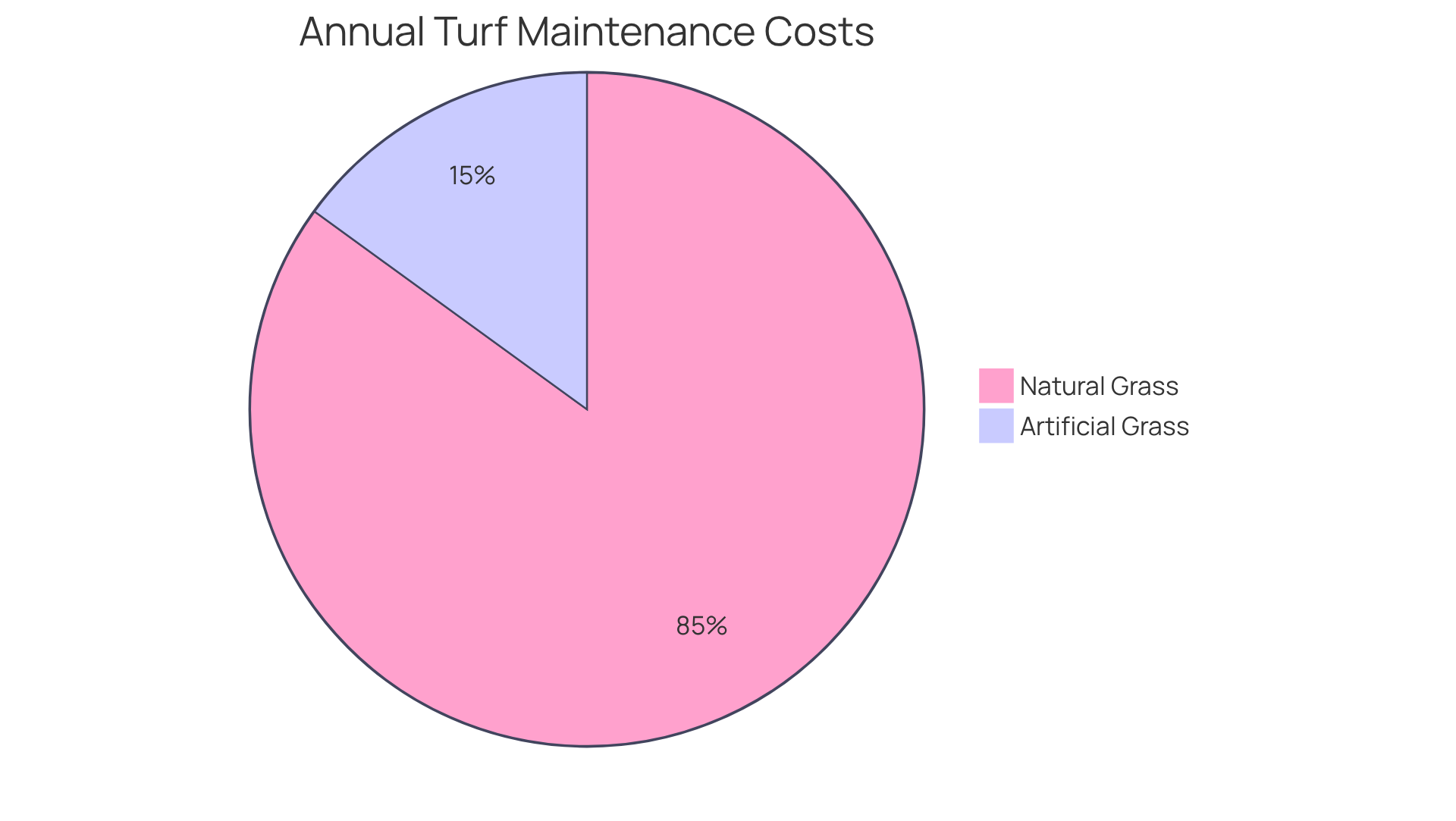 This chart shows the annual maintenance costs for two types of turf. The larger slice represents the high costs of maintaining natural grass, while the smaller slice shows the much lower costs associated with pet-friendly artificial grass. This visual helps you see how much more you might spend on natural grass compared to synthetic options.