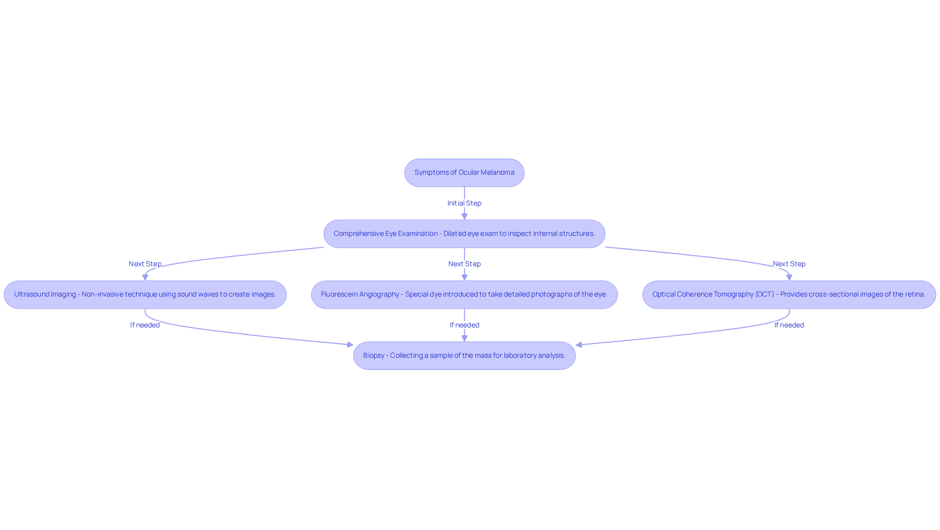 This flowchart guides you through the steps taken to diagnose ocular melanoma. Start at the top with symptoms, and follow the arrows down to see each diagnostic procedure that may be performed. Each box explains what happens at that stage, helping you understand the process better.