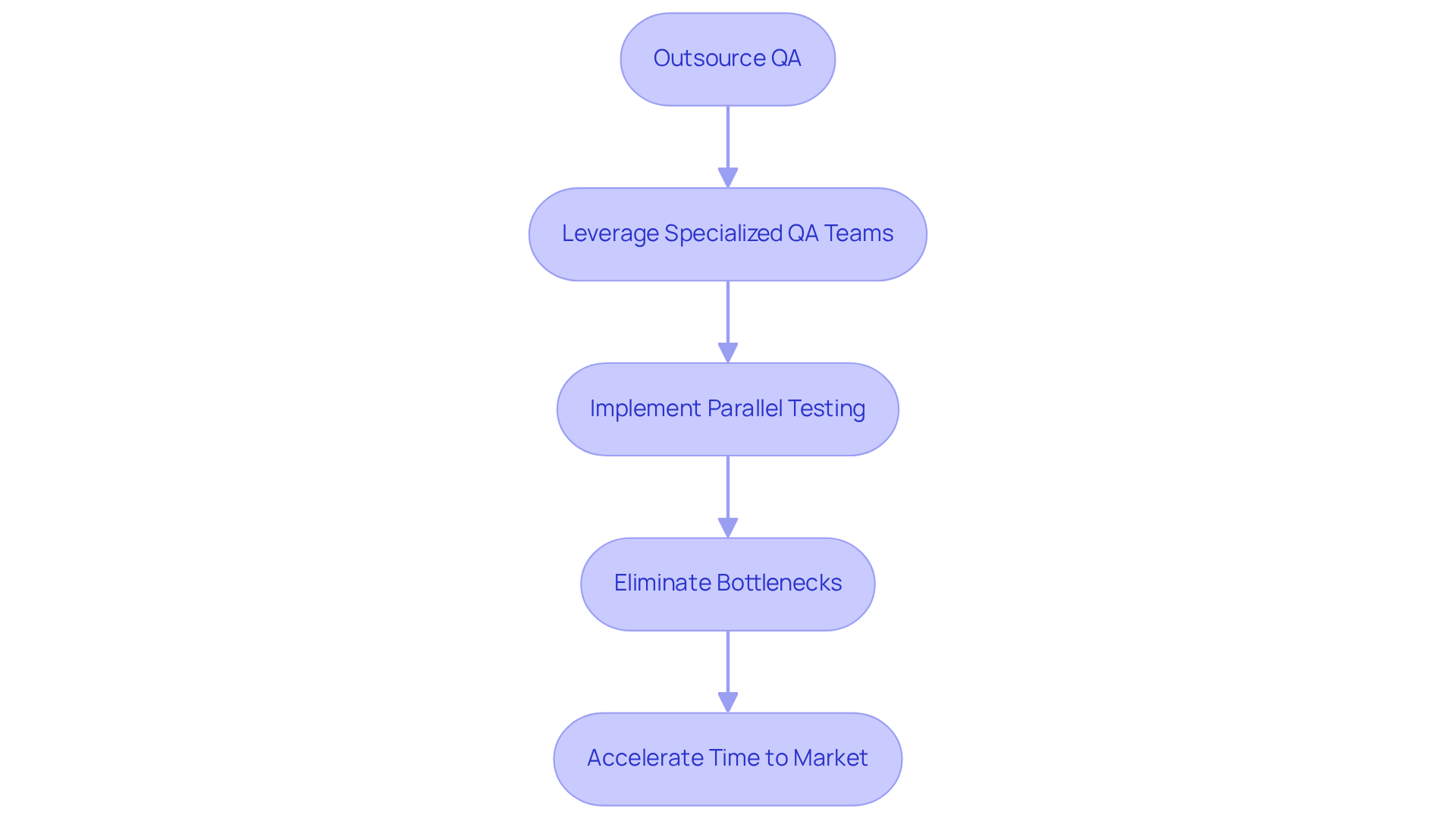Follow the arrows to see how outsourcing QA leads to faster software delivery. Each step shows how actions build on each other to improve efficiency and responsiveness in the investment sector.