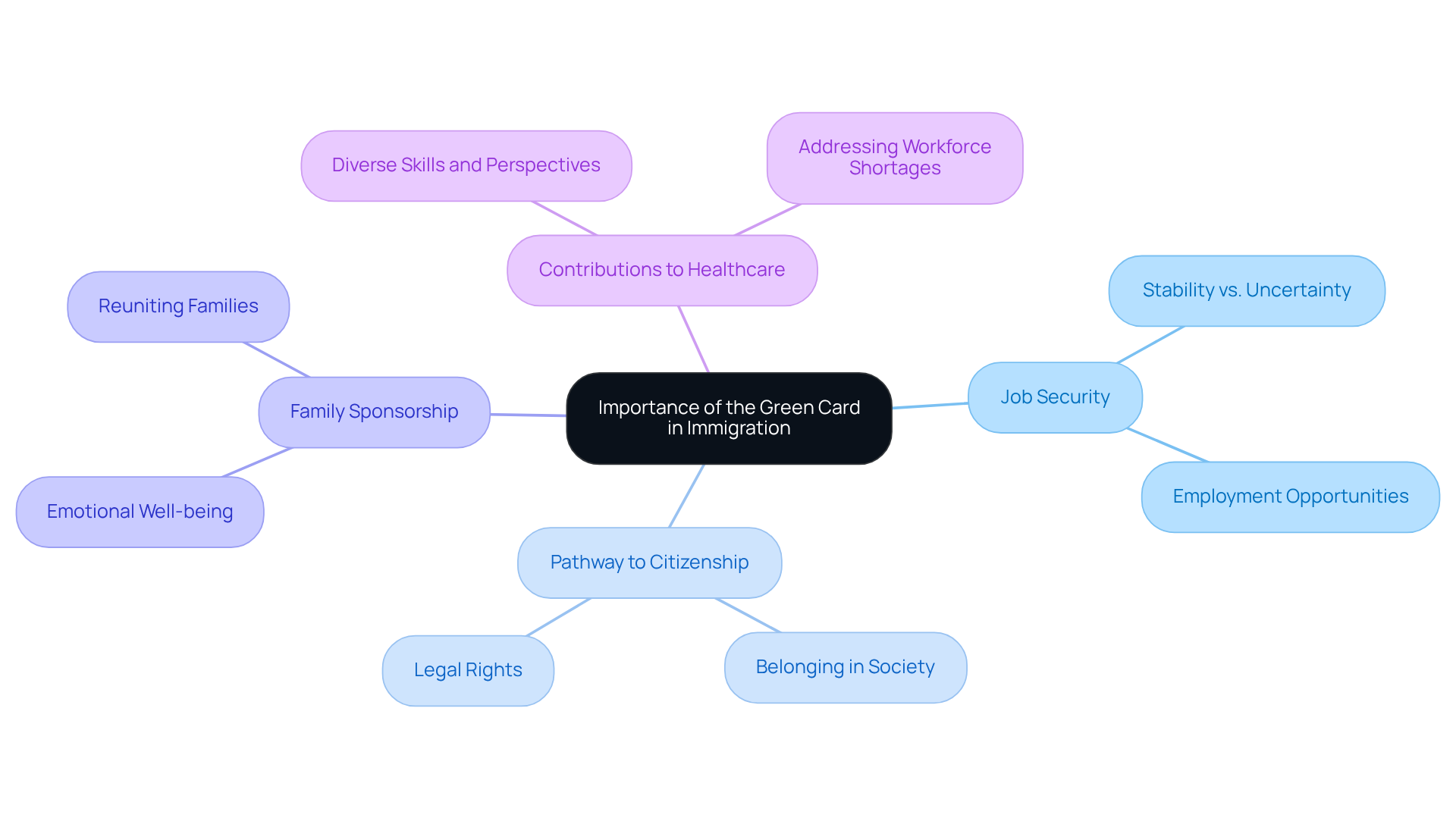 This mindmap illustrates how the Green Card impacts immigrant healthcare workers. Each branch represents a key area of importance, showing how it affects their lives and contributions to society. Follow the branches to understand the various ways the Green Card provides support and stability.