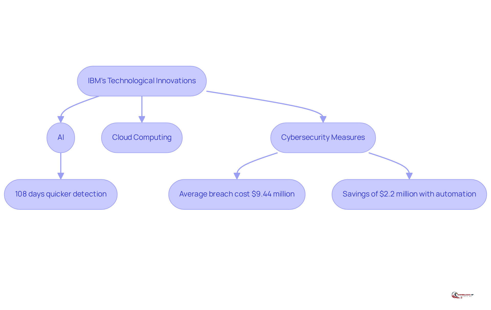 This flowchart shows how IBM's technologies connect to benefits for organizations. Each box represents a technology or benefit, and the arrows illustrate how adopting these innovations can lead to improved efficiency and reduced costs. This flowchart shows how IBM's technologies connect to benefits for organizations. Each box represents a technology or benefit, and the arrows illustrate how adopting these innovations can lead to improved efficiency and reduced costs.