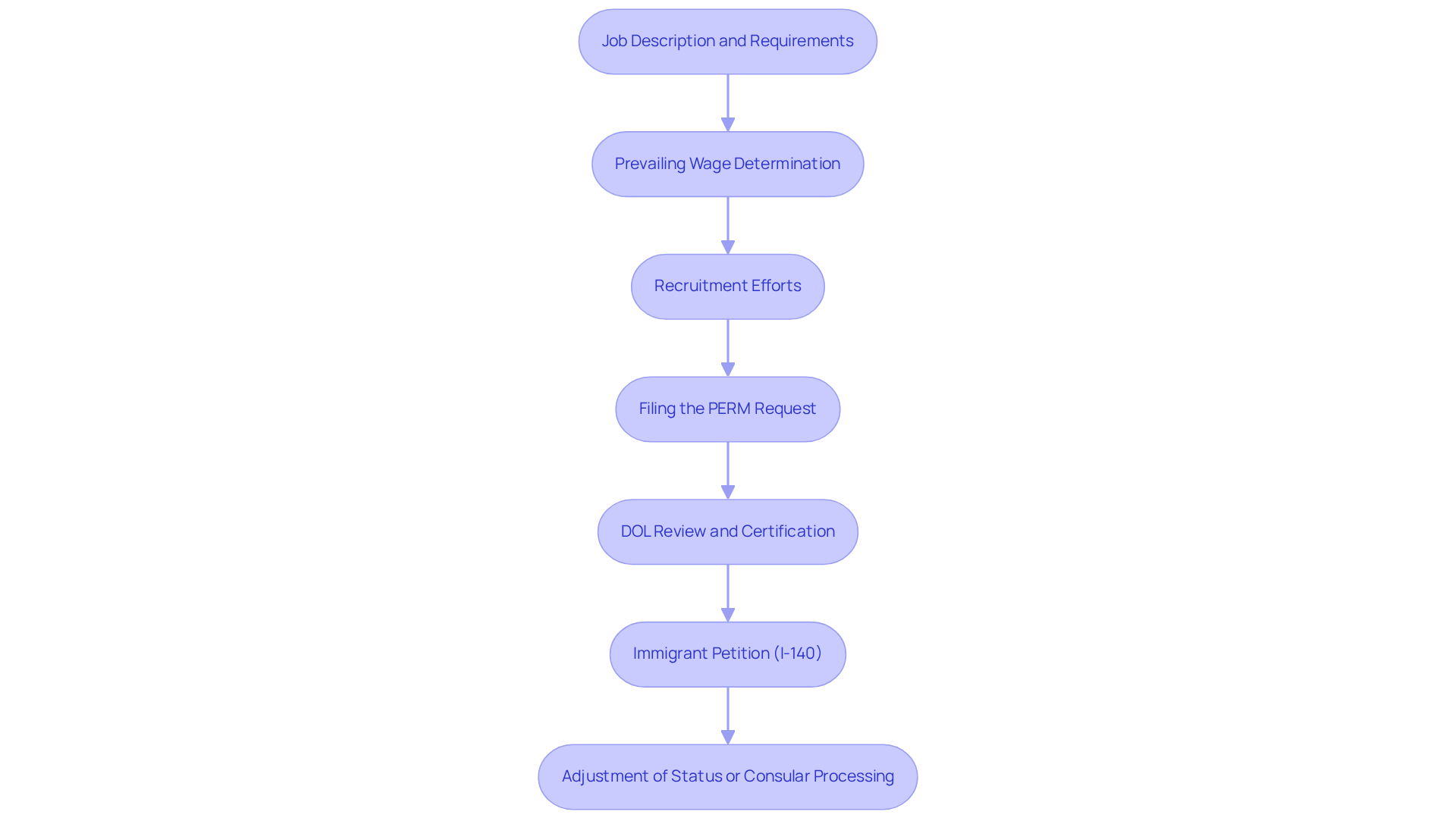 Each box represents a step in the process of obtaining a green card for foreign workers. Follow the arrows to see how each step leads to the next, guiding you through the entire certification journey.