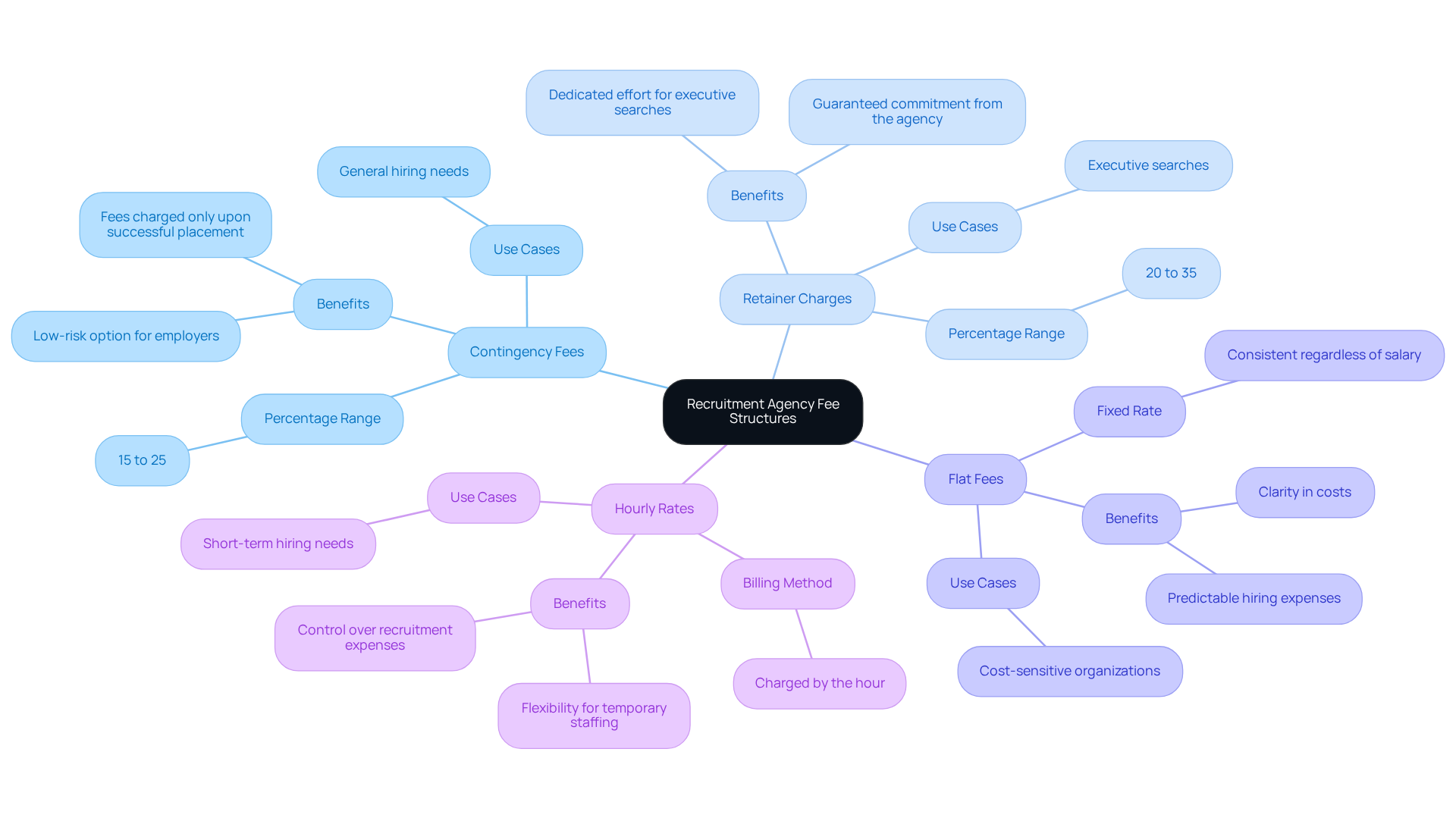 The central node represents the main topic, while each branch shows a different fee structure. The sub-branches provide additional details about each type, helping you understand the options available when choosing a recruitment agency. The central node represents the main topic, while each branch shows a different fee structure. The sub-branches provide additional details about each type, helping you understand the options available when choosing a recruitment agency.