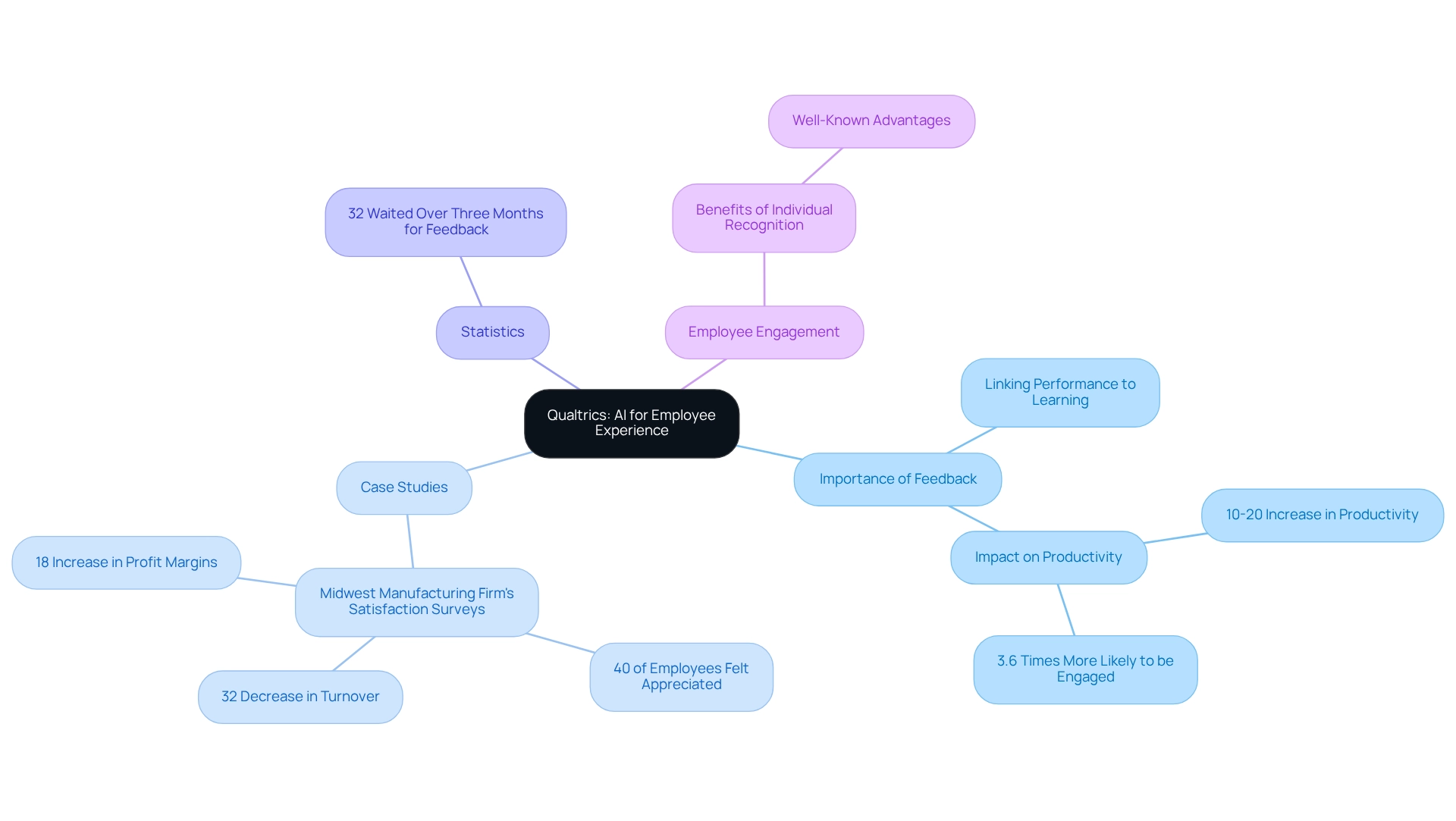 The center represents the main theme of using AI for employee feedback. Each branch explores related ideas — from the importance of feedback to real-world examples and statistics that highlight the positive effects of regular communication.