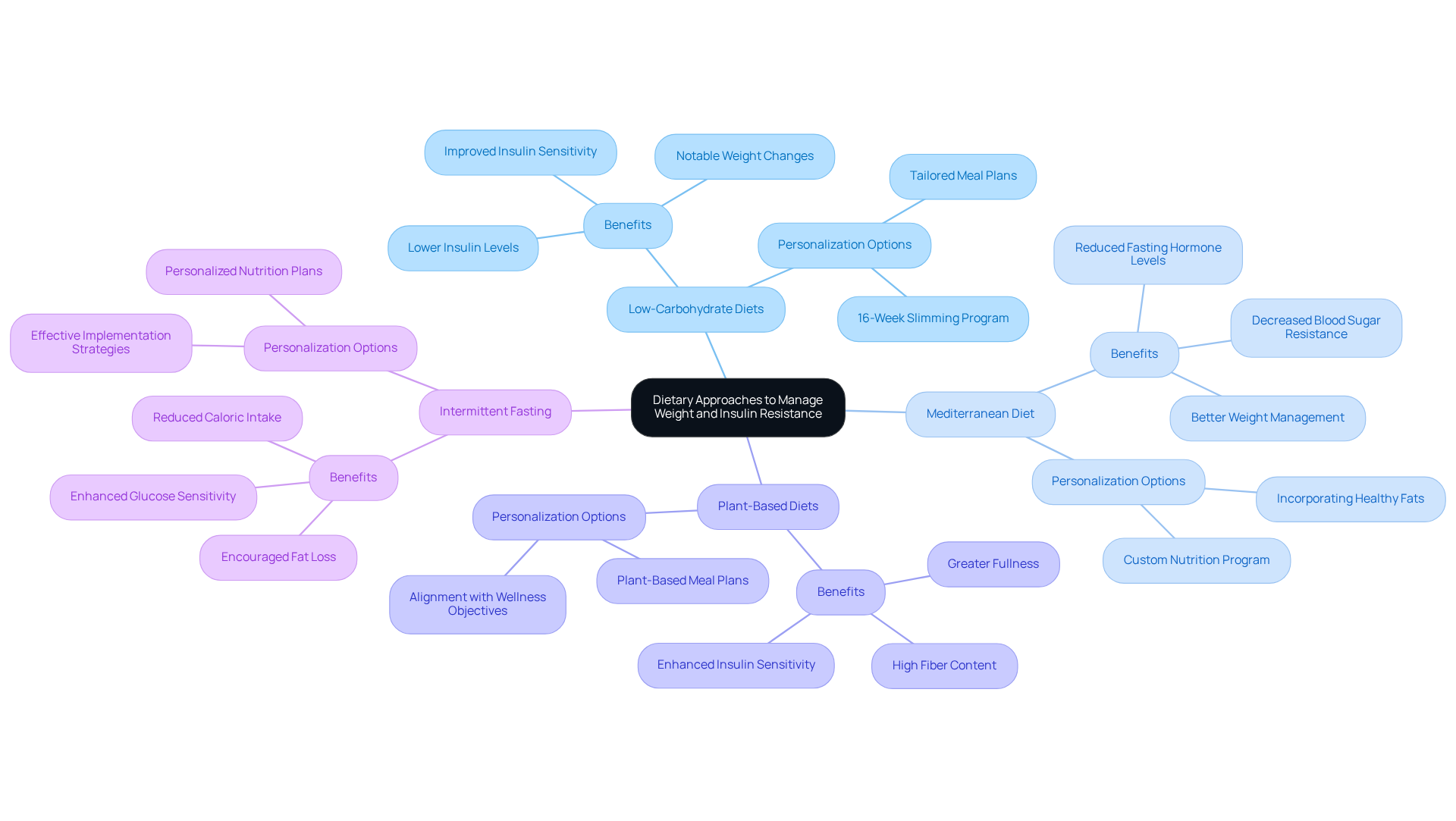 The central node represents the main theme, while each branch shows a different dietary approach. The sub-branches highlight the benefits and personalization options for each diet, helping you see how they can fit into your weight management journey.