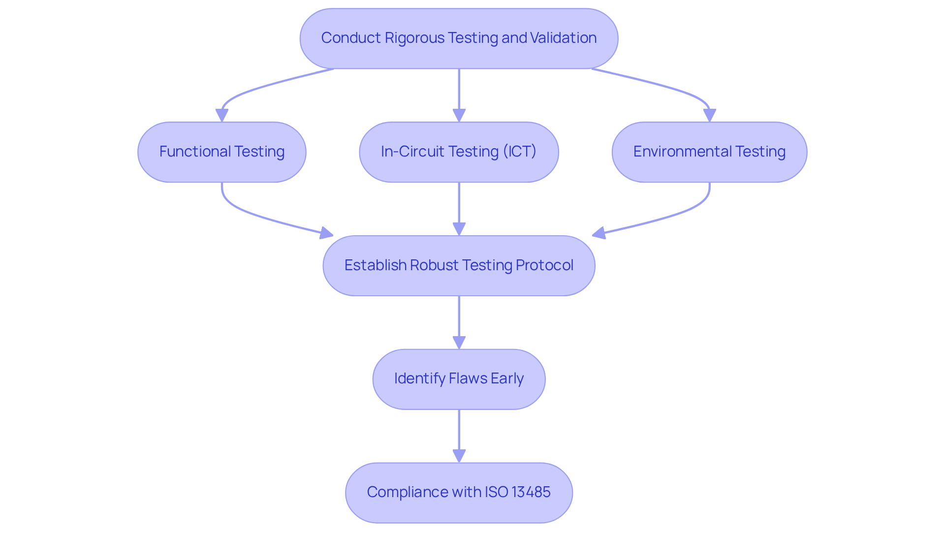 This flowchart outlines the steps involved in ensuring quality in healthcare product design. Each box represents a key testing method or step, and the arrows show how they connect to achieve the final goal of compliance and reliability.