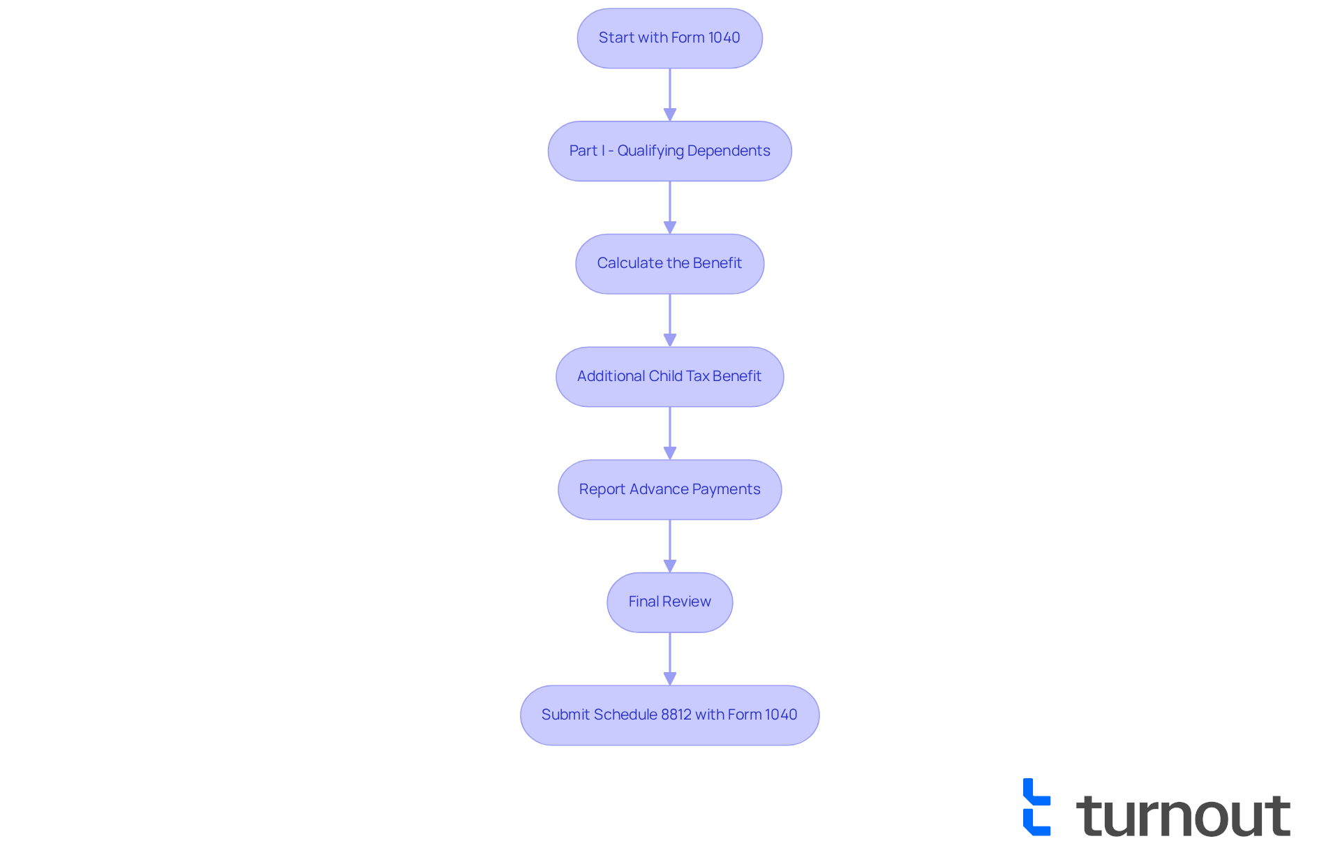 Each box represents a step in the process. Follow the arrows to move from one step to the next, ensuring you complete each action to accurately fill out Schedule 8812. Each box represents a step in the process. Follow the arrows to move from one step to the next, ensuring you complete each action to accurately fill out Schedule 8812.