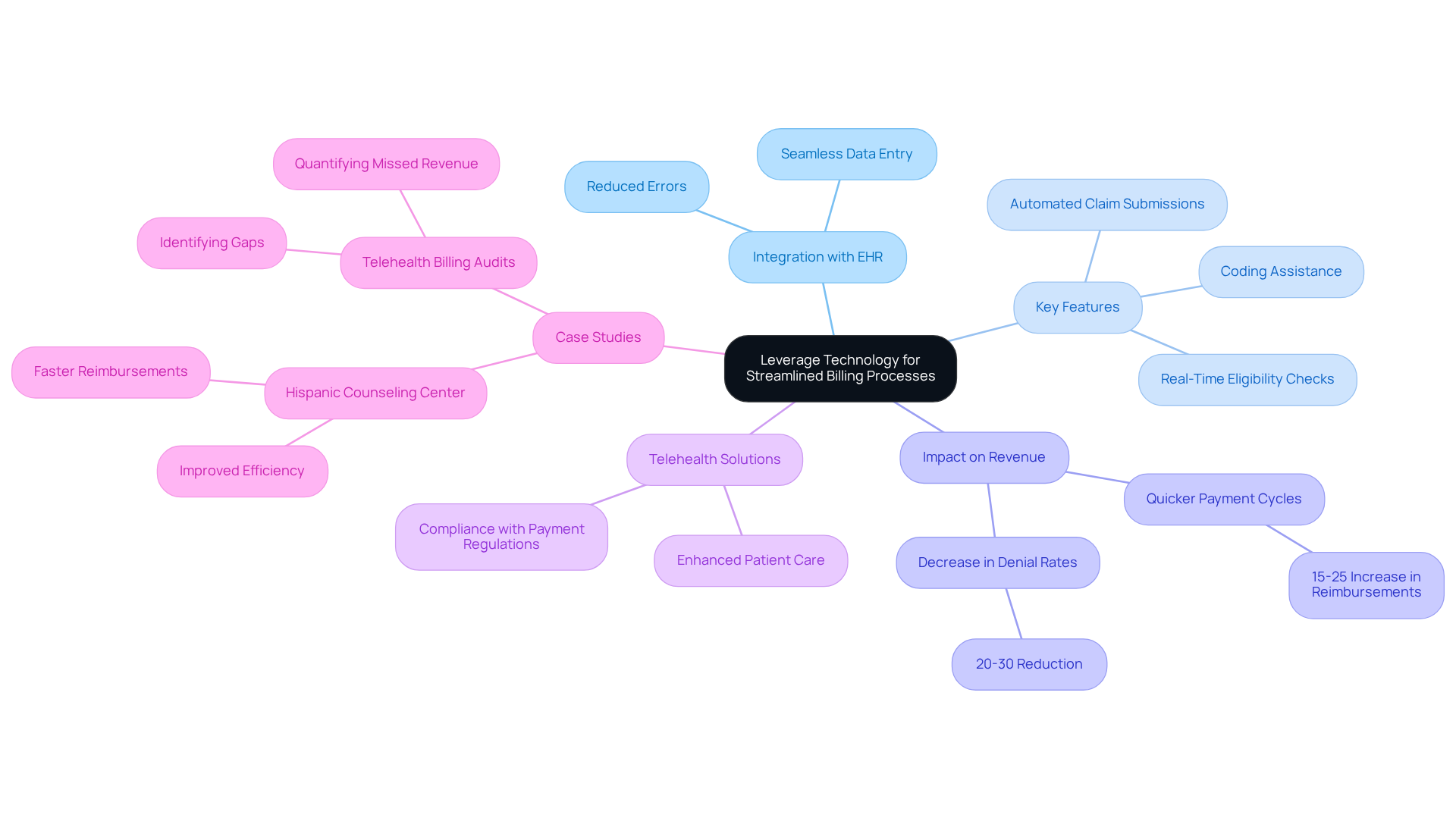 This mindmap illustrates how technology can streamline billing in healthcare. Start at the center with the main topic, then explore each branch to see how integration, features, and telehealth solutions contribute to improved efficiency and revenue.