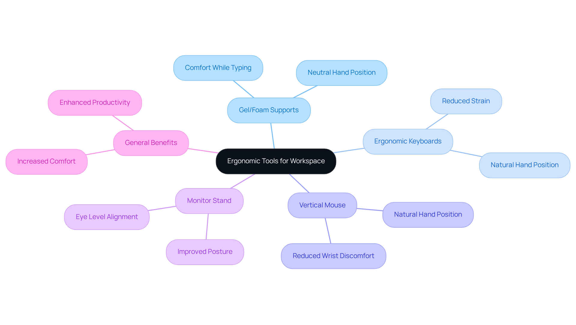 The center shows the main topic of ergonomic tools. Each branch represents a different tool or accessory, and the sub-branches explain how they help improve comfort while working. The center shows the main topic of ergonomic tools. Each branch represents a different tool or accessory, and the sub-branches explain how they help improve comfort while working.
