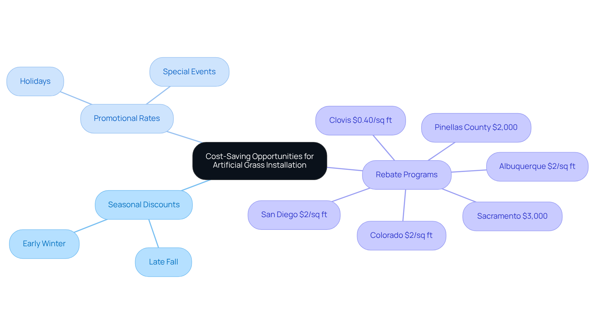 This mindmap shows how homeowners can save money on artificial grass installation. Start at the center with the main idea, then explore the branches to see different ways to save, like timing your purchase or applying for rebates. This mindmap shows how homeowners can save money on artificial grass installation. Start at the center with the main idea, then explore the branches to see different ways to save, like timing your purchase or applying for rebates.