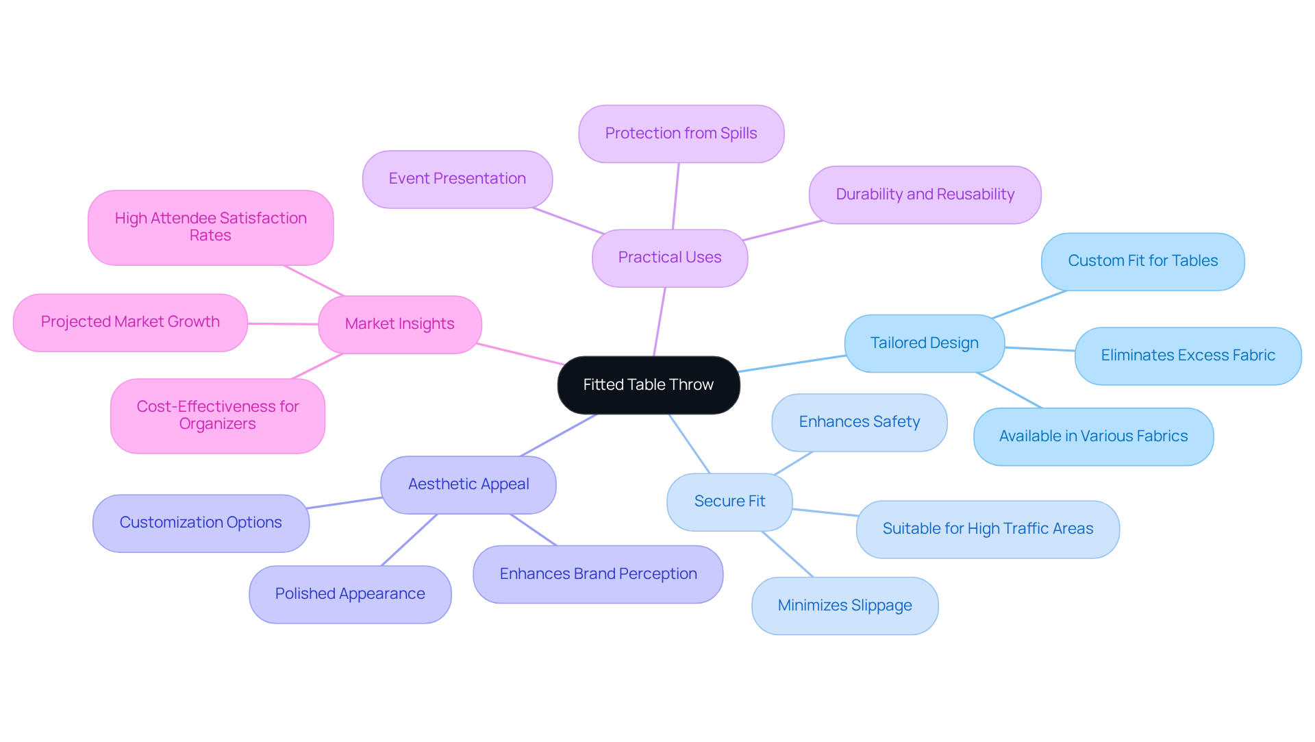 The center represents the main idea of fitted table throws, while the branches show their features and benefits. Each branch helps you understand how these throws enhance event experiences.