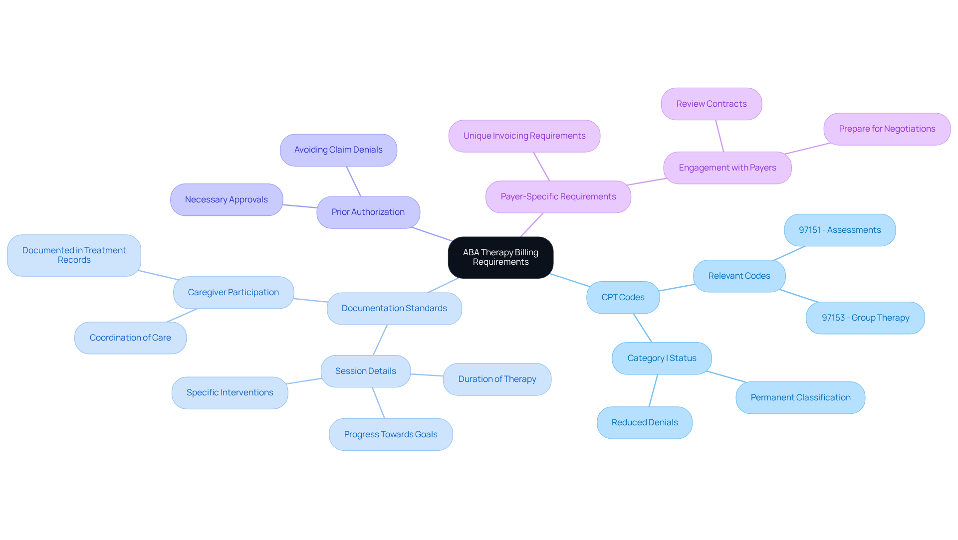 This mindmap starts with the main topic in the center and branches out to show the key components of ABA therapy billing. Each branch represents a crucial area, and the sub-branches provide more detailed information. Follow the branches to see how everything connects! This mindmap starts with the main topic in the center and branches out to show the key components of ABA therapy billing. Each branch represents a crucial area, and the sub-branches provide more detailed information. Follow the branches to see how everything connects!