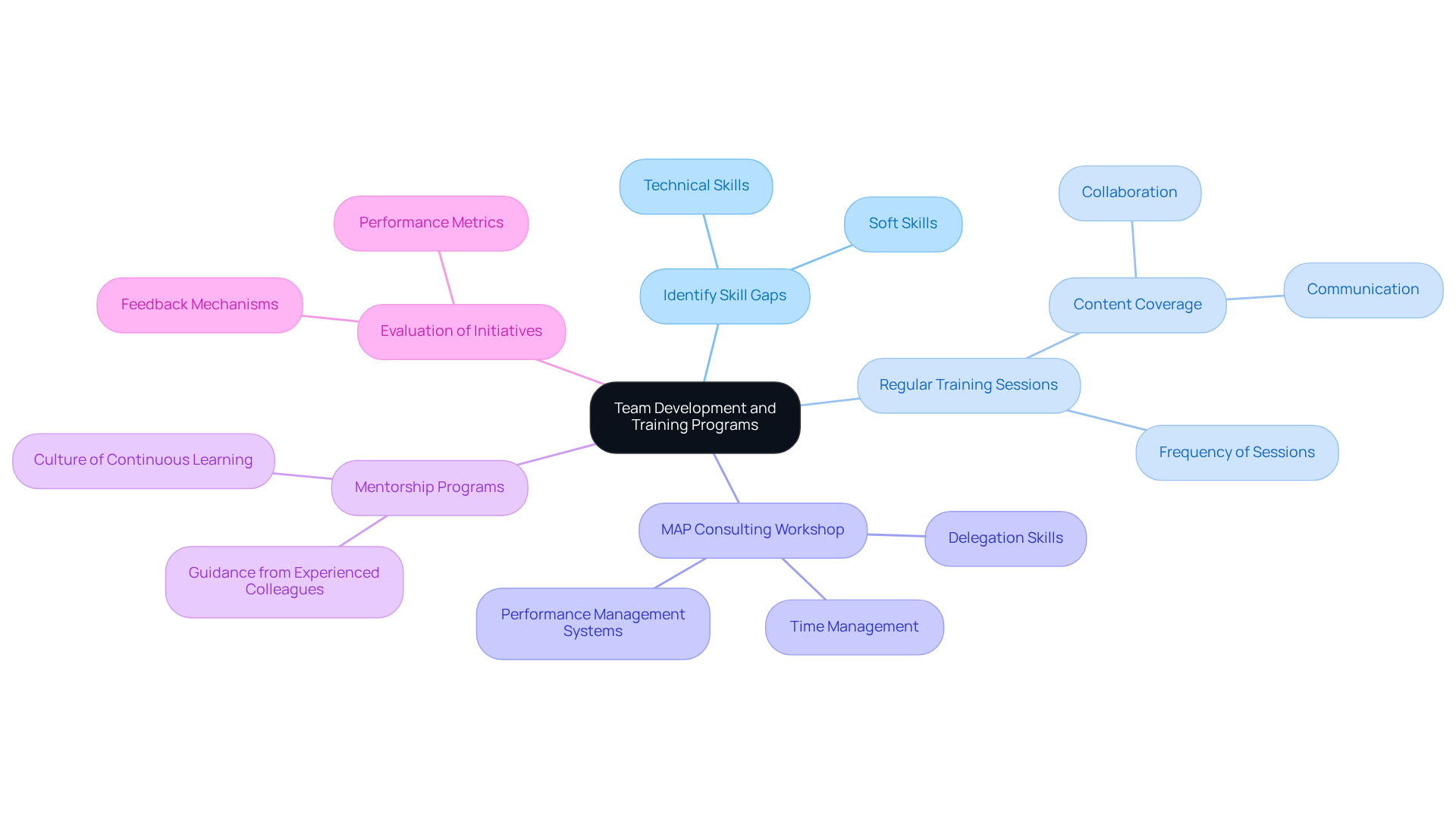 The center represents the overall theme of team development. Each branch shows a key area of focus, and the sub-branches provide more details on actions or components related to that area. This structure helps you see how different elements contribute to effective training. The center represents the overall theme of team development. Each branch shows a key area of focus, and the sub-branches provide more details on actions or components related to that area. This structure helps you see how different elements contribute to effective training.