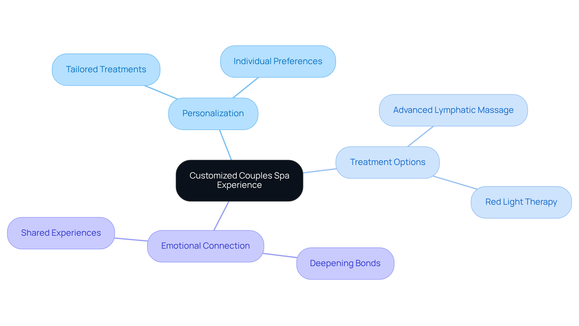 The center shows the main theme of the spa experience, with branches leading to personalization, treatment options, and the emotional benefits, illustrating how each aspect contributes to a deeper connection. The center shows the main theme of the spa experience, with branches leading to personalization, treatment options, and the emotional benefits, illustrating how each aspect contributes to a deeper connection.