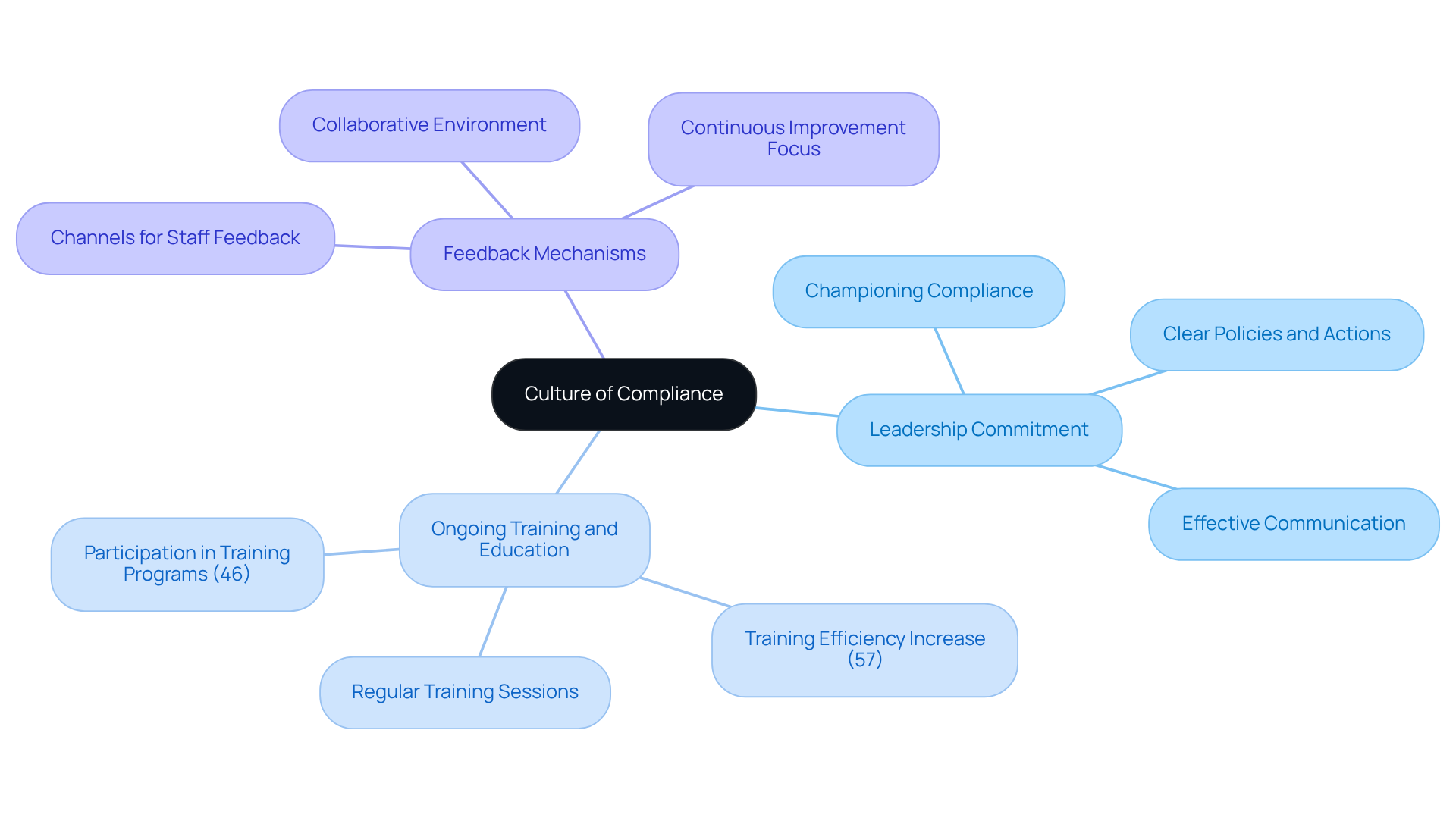 The central node represents the main goal of fostering compliance. Each branch shows a key strategy, with further details on how they contribute to the overall culture. Follow the branches to understand how each strategy supports compliance. The central node represents the main goal of fostering compliance. Each branch shows a key strategy, with further details on how they contribute to the overall culture. Follow the branches to understand how each strategy supports compliance.