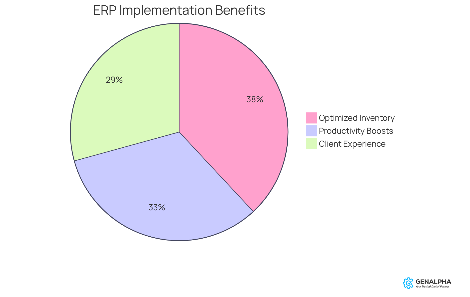 Each slice of the pie shows the percentage of businesses that reported specific improvements after adopting ERP systems. A larger slice means more companies experienced that benefit, illustrating the overall positive impact on customer relationships. Each slice of the pie shows the percentage of businesses that reported specific improvements after adopting ERP systems. A larger slice means more companies experienced that benefit, illustrating the overall positive impact on customer relationships.