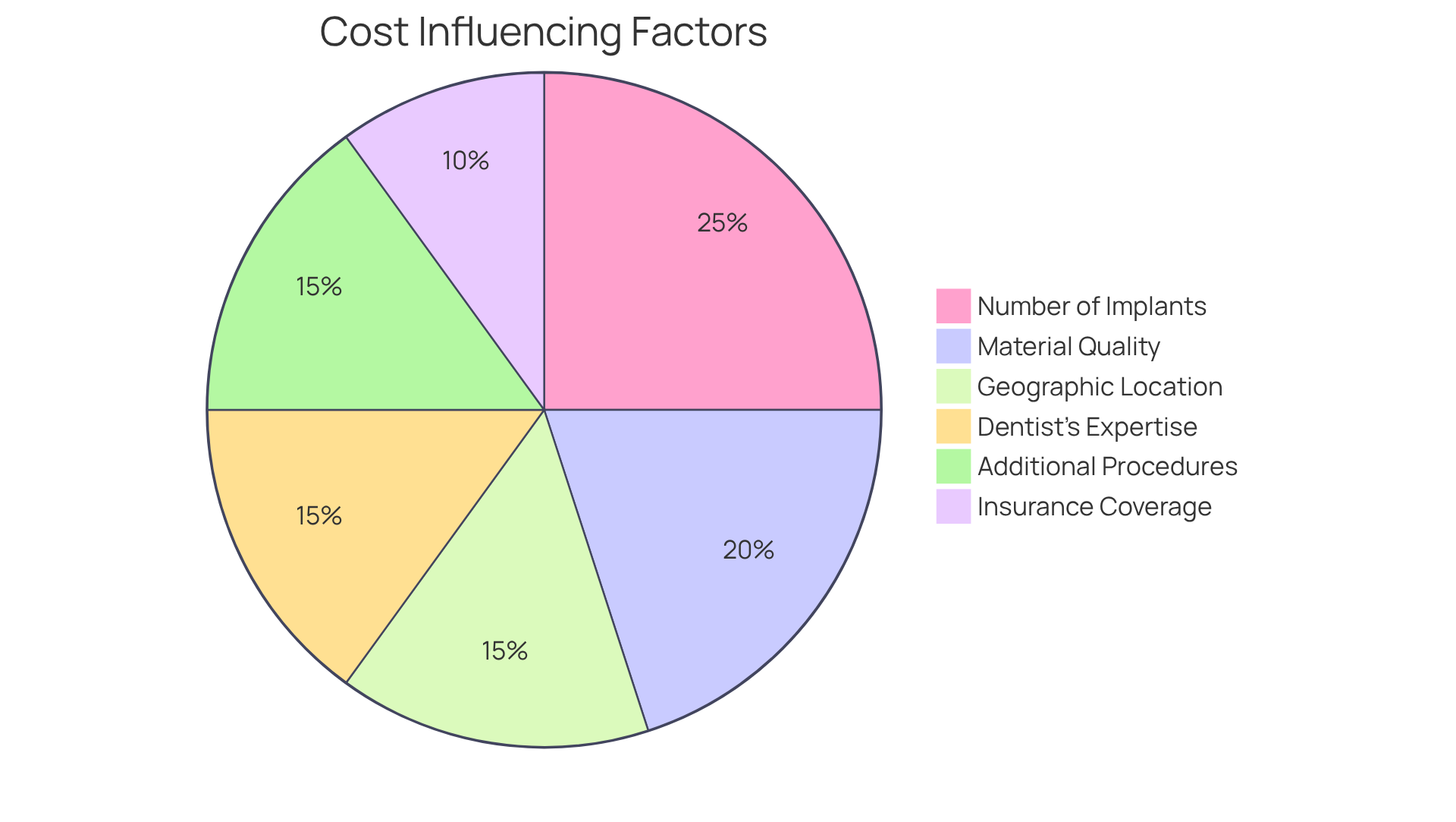 Each slice of the pie shows how much each factor contributes to the overall cost of snap-in dentures. A larger slice means that factor has a bigger impact on the price.