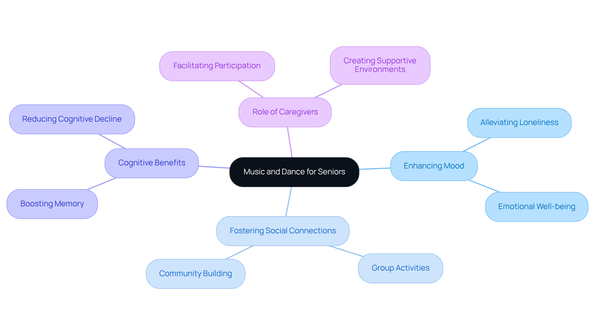The central node represents the overall theme, and the branches illustrate how music and dance positively impact various aspects of life for seniors, including mood, social connections, and cognitive health.