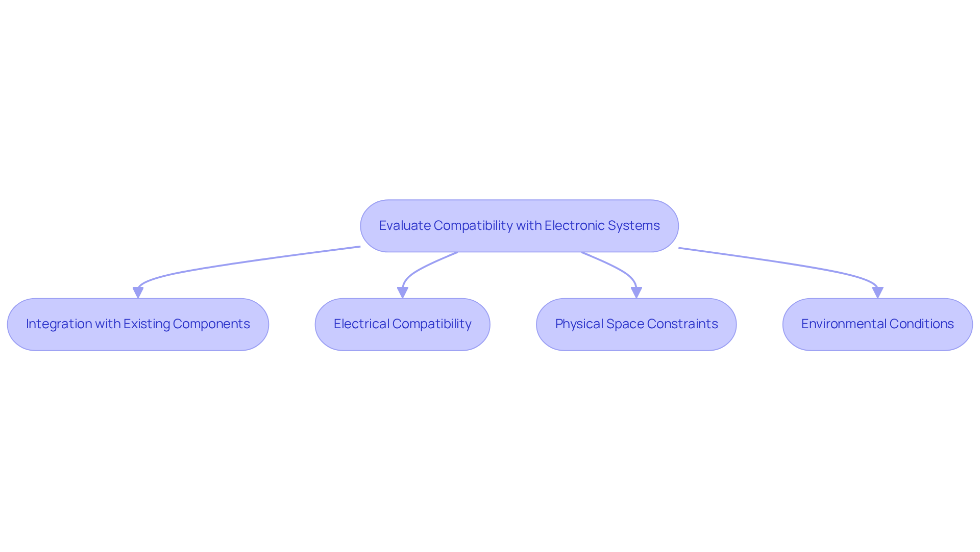 Follow the arrows to see the steps involved in ensuring the mini fan works well with electronic systems. Each box highlights a key area to assess, helping you understand what to check for optimal performance.