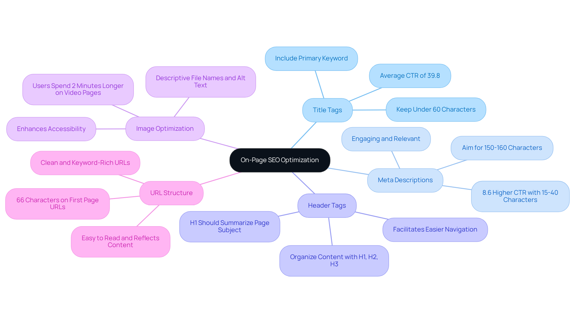 This mindmap shows the essential elements of optimizing your website for better visibility. Each branch represents a key component, and the sub-branches highlight important tips and benefits. Follow the branches to see how each part contributes to improving your site's performance!