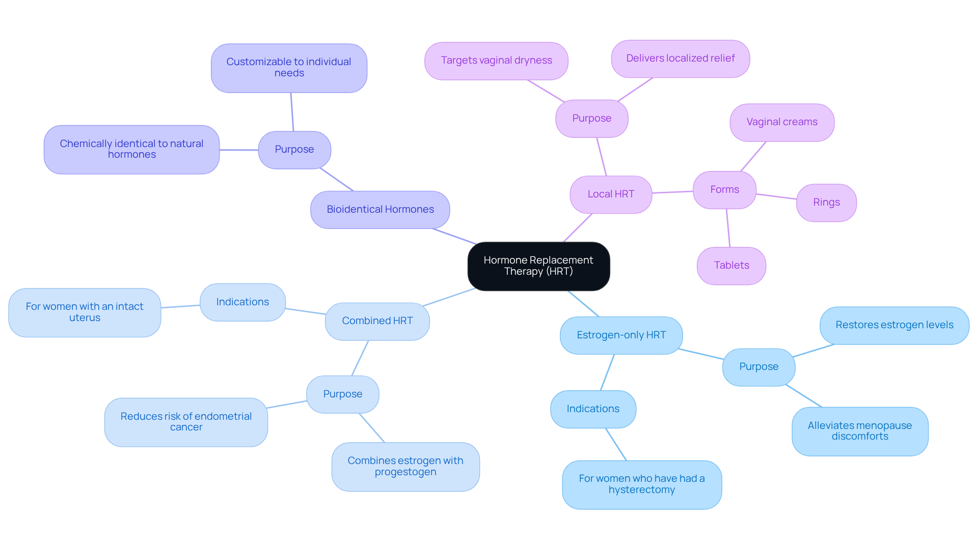 The central node represents HRT, and each branch shows a different type of therapy. Follow the branches to learn about the specific benefits and uses of each type. The central node represents HRT, and each branch shows a different type of therapy. Follow the branches to learn about the specific benefits and uses of each type.