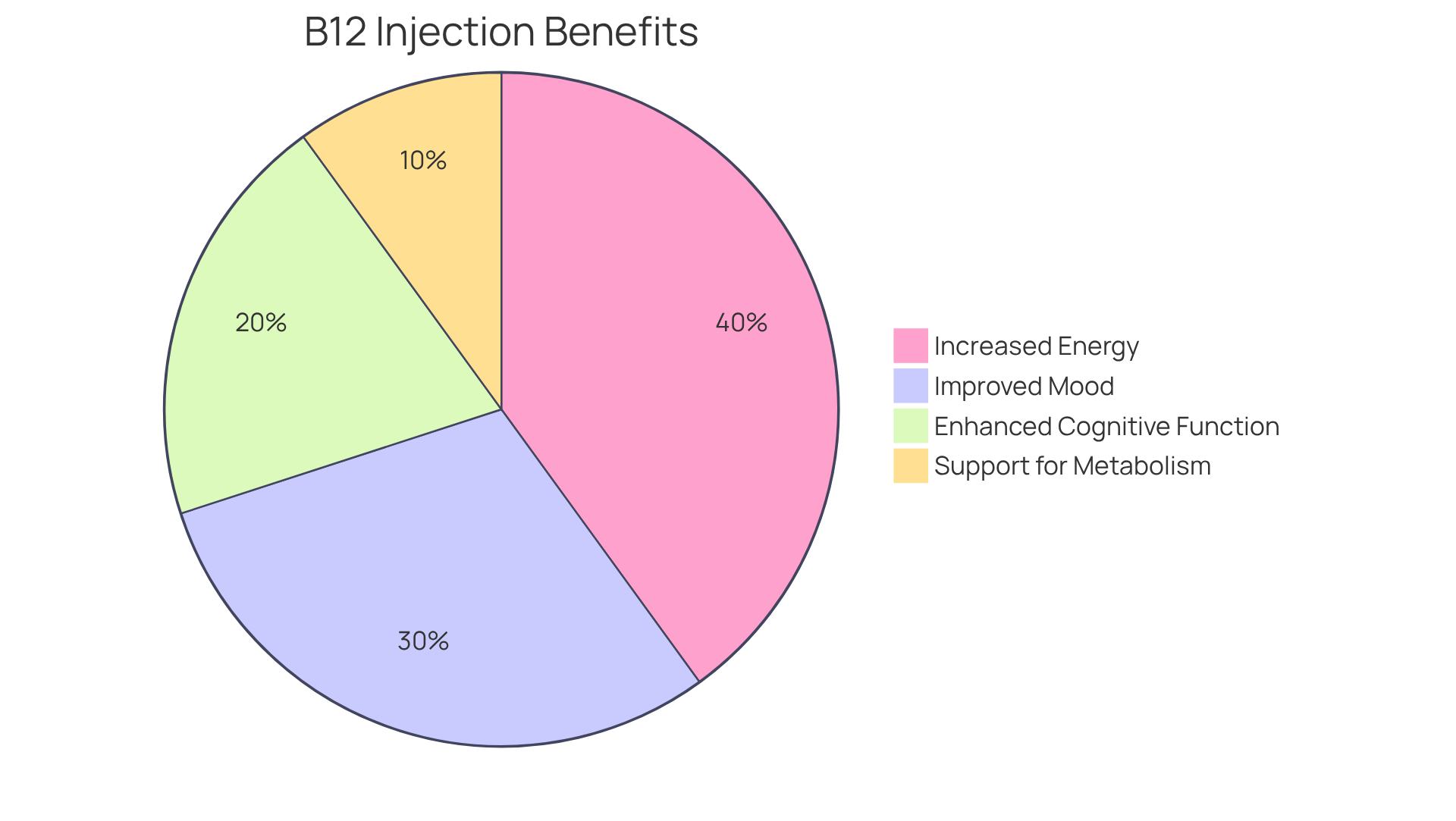 Each slice of the pie shows a different benefit of B12 injections. The bigger the slice, the more people report experiencing that benefit. This helps you see how B12 can improve your energy, mood, thinking, and metabolism. Each slice of the pie shows a different benefit of B12 injections. The bigger the slice, the more people report experiencing that benefit. This helps you see how B12 can improve your energy, mood, thinking, and metabolism.