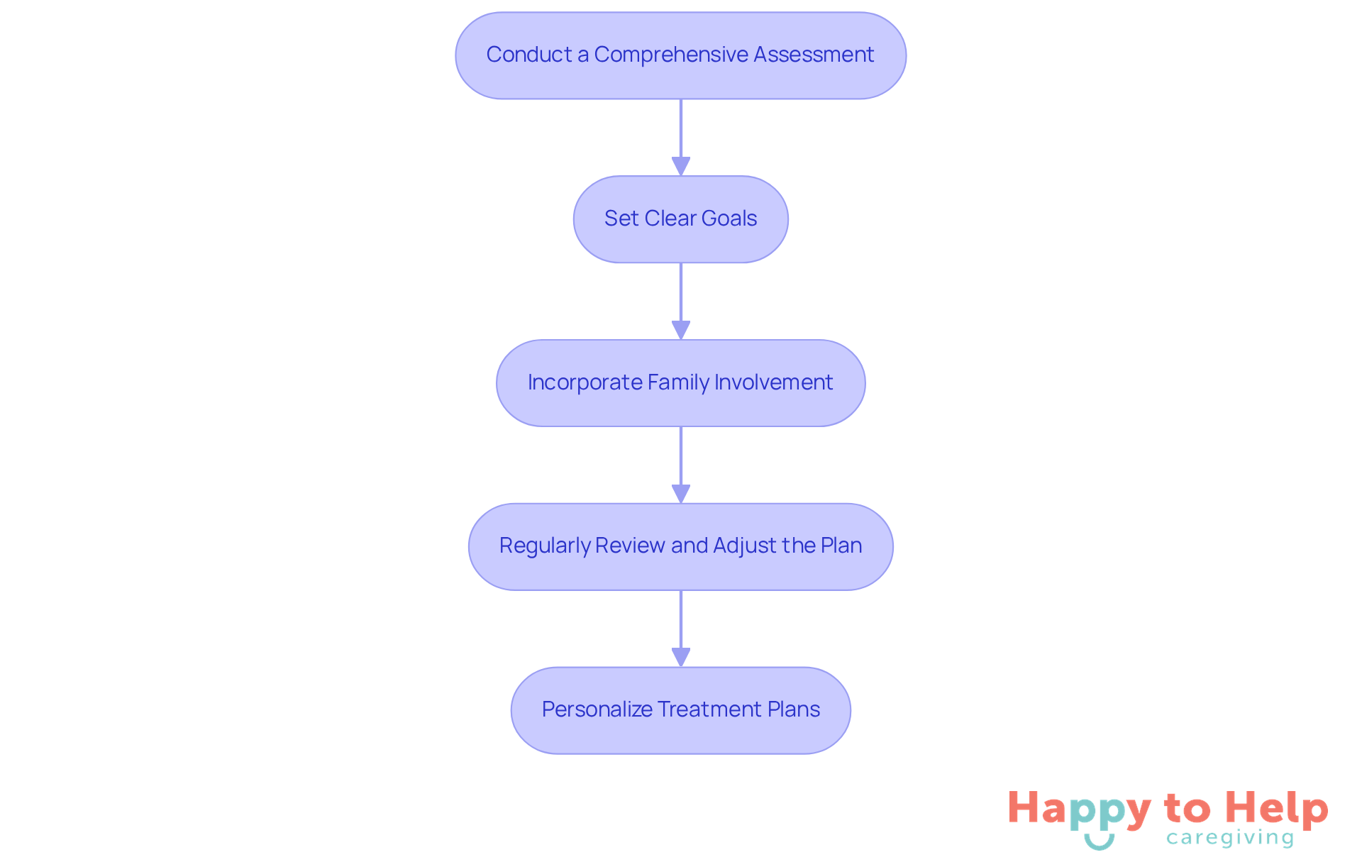 Each box represents a step in the process of creating a personalized care plan. Follow the arrows to see how each step leads to the next, ensuring a comprehensive approach to client care.