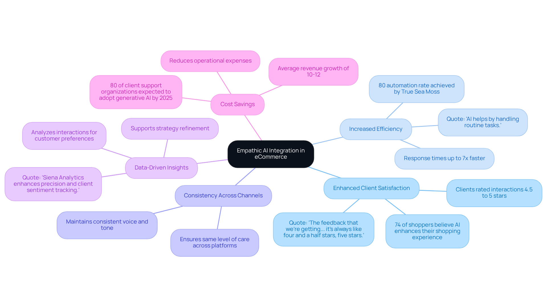 The center shows the main topic, while each branch illustrates a key benefit of using empathic AI. Sub-branches provide additional details, statistics, or quotes to enrich understanding. The colors will help differentiate each benefit, making it visually engaging. The center shows the main topic, while each branch illustrates a key benefit of using empathic AI. Sub-branches provide additional details, statistics, or quotes to enrich understanding. The colors will help differentiate each benefit, making it visually engaging.