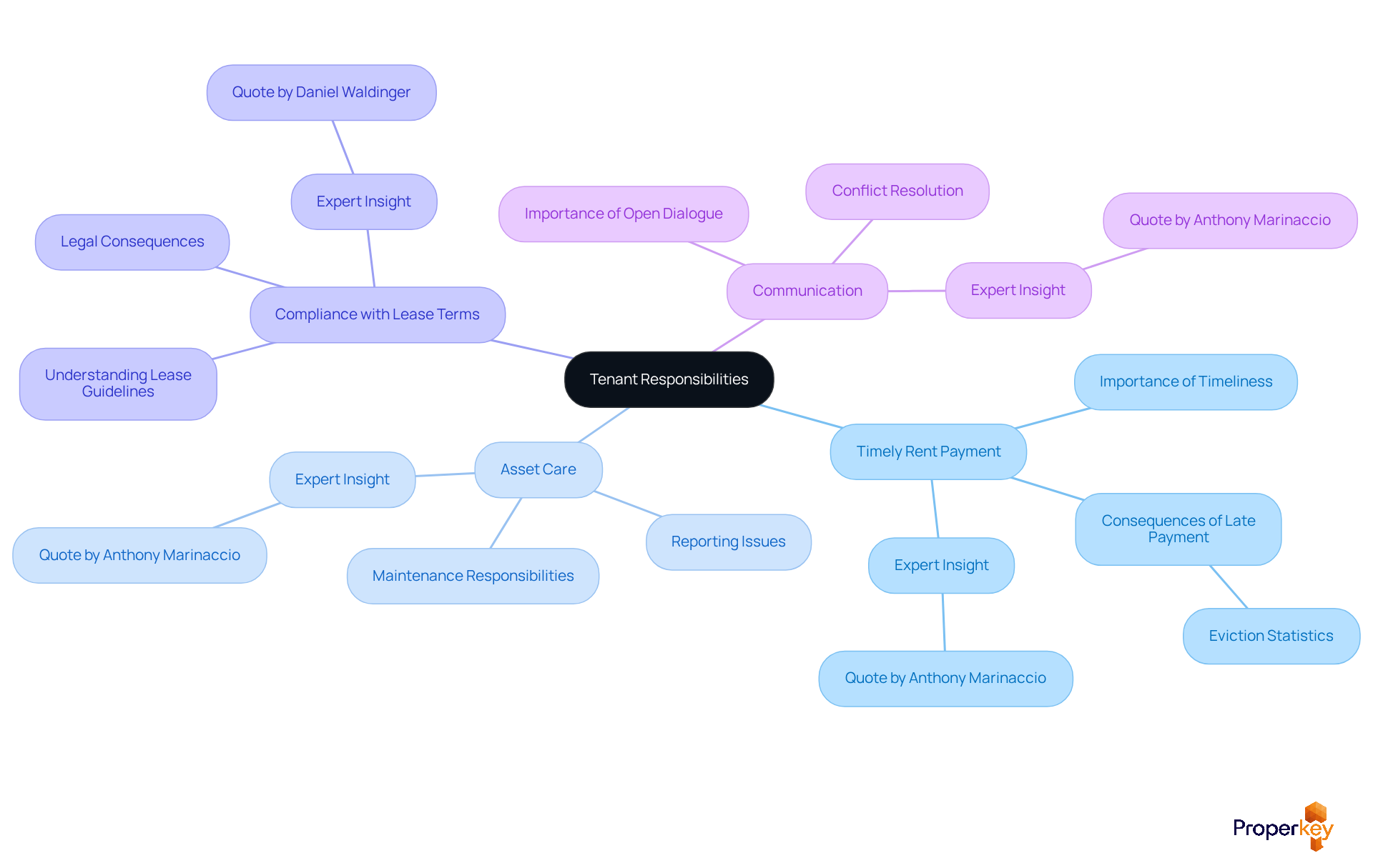 This mindmap illustrates the key responsibilities tenants have in a leasing agreement. Each branch represents a major responsibility, and the sub-branches provide additional details or expert insights. Follow the branches to understand how each responsibility contributes to a successful leasing experience.