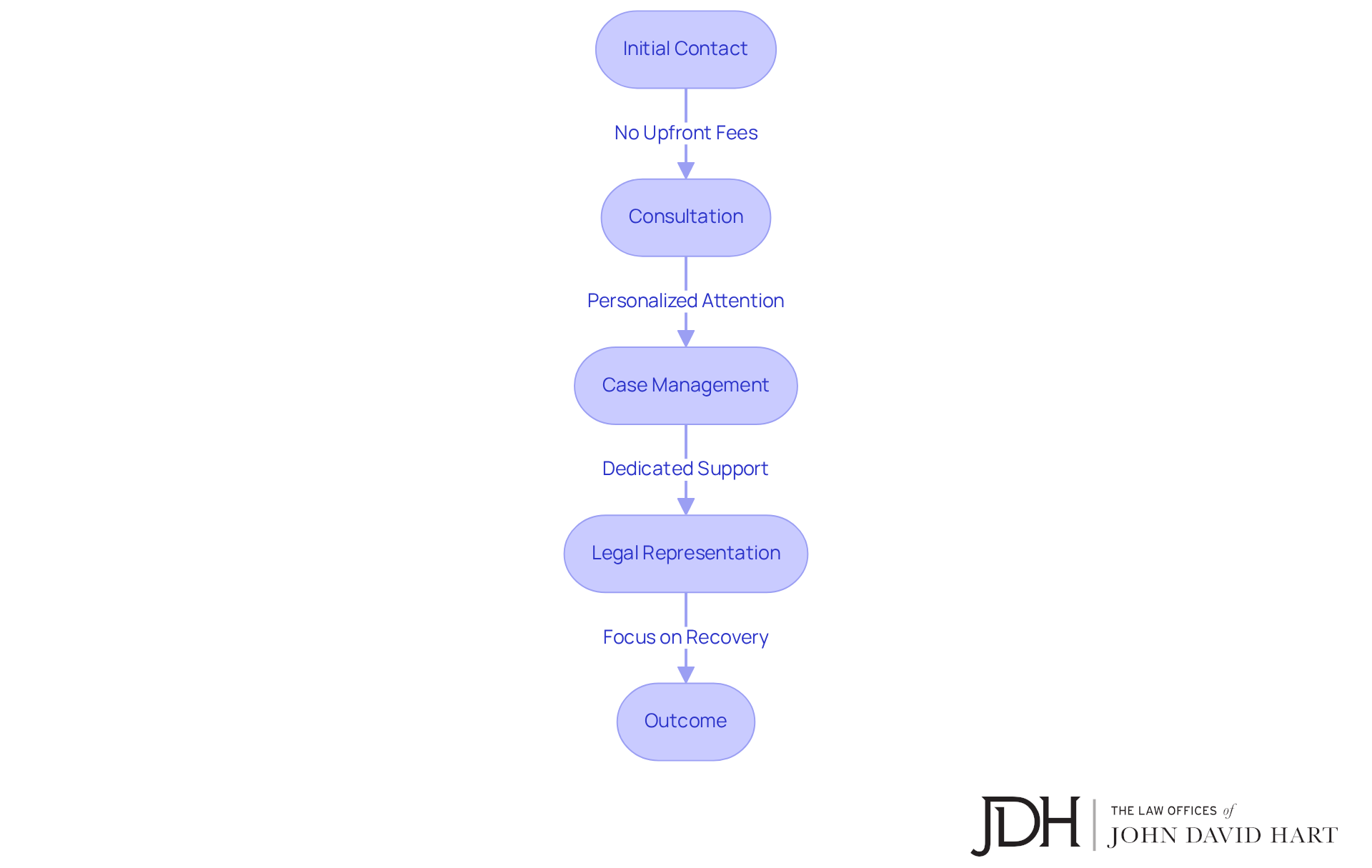 This flowchart shows how you can engage with Cardoza Law Corporation. Each step highlights what to expect and the benefits of their zero money down model, ensuring you can focus on your recovery without financial stress.