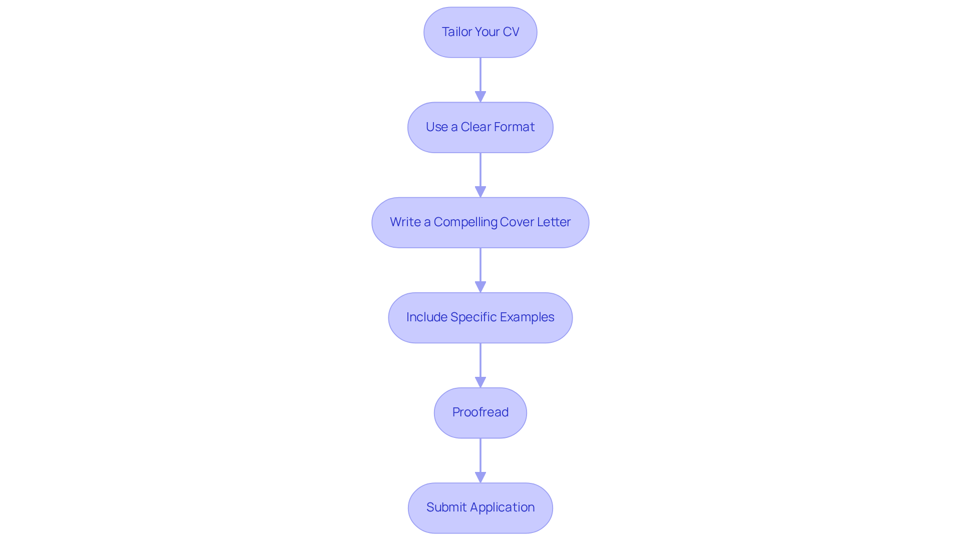 Each box represents a crucial step in the application process. Follow the arrows to see how to move from tailoring your CV to submitting your application. Each box represents a crucial step in the application process. Follow the arrows to see how to move from tailoring your CV to submitting your application.