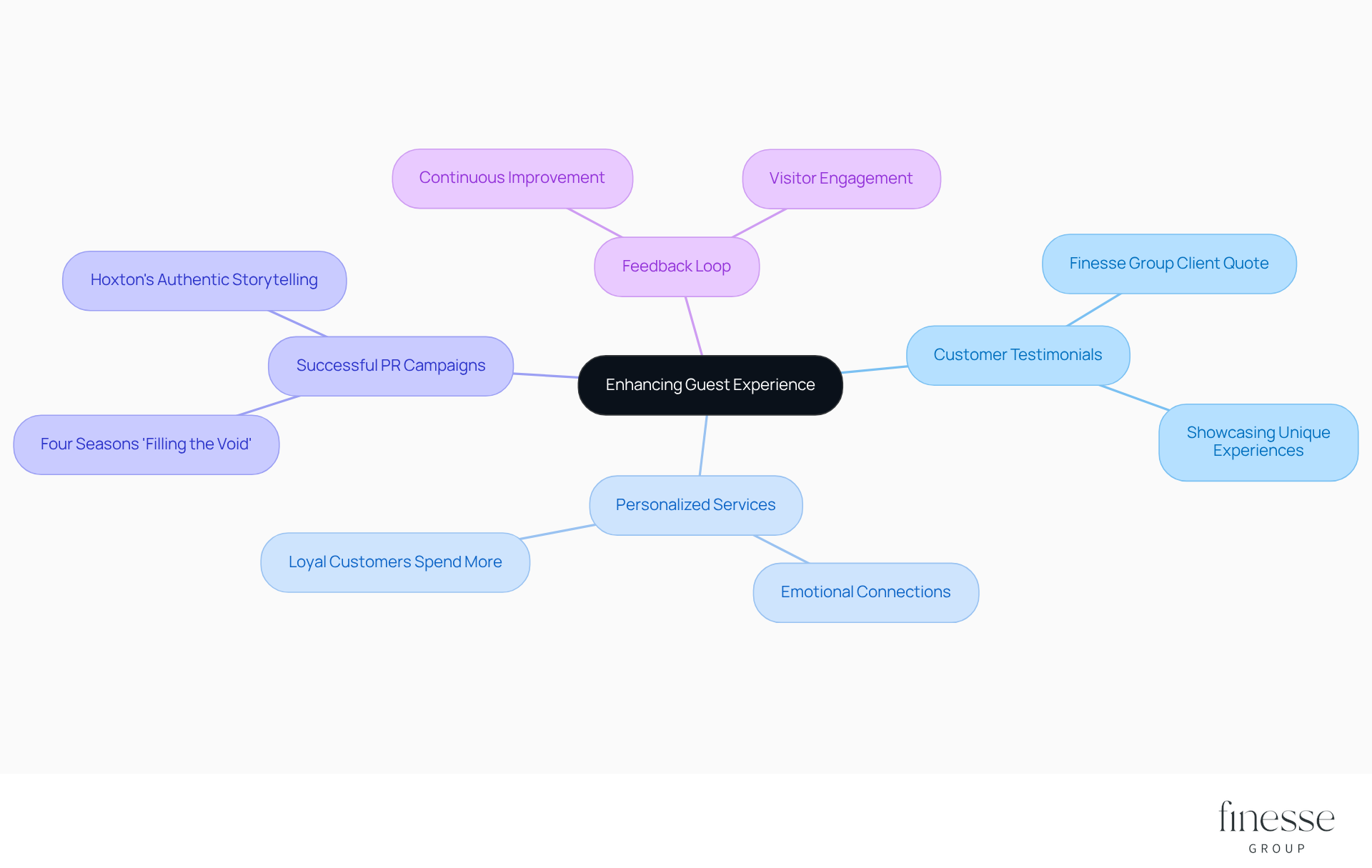 This mindmap starts with the core idea of enhancing guest experience, branching out into various strategies and examples that support the goal. Each color-coded branch helps you understand different aspects of the overall strategy.