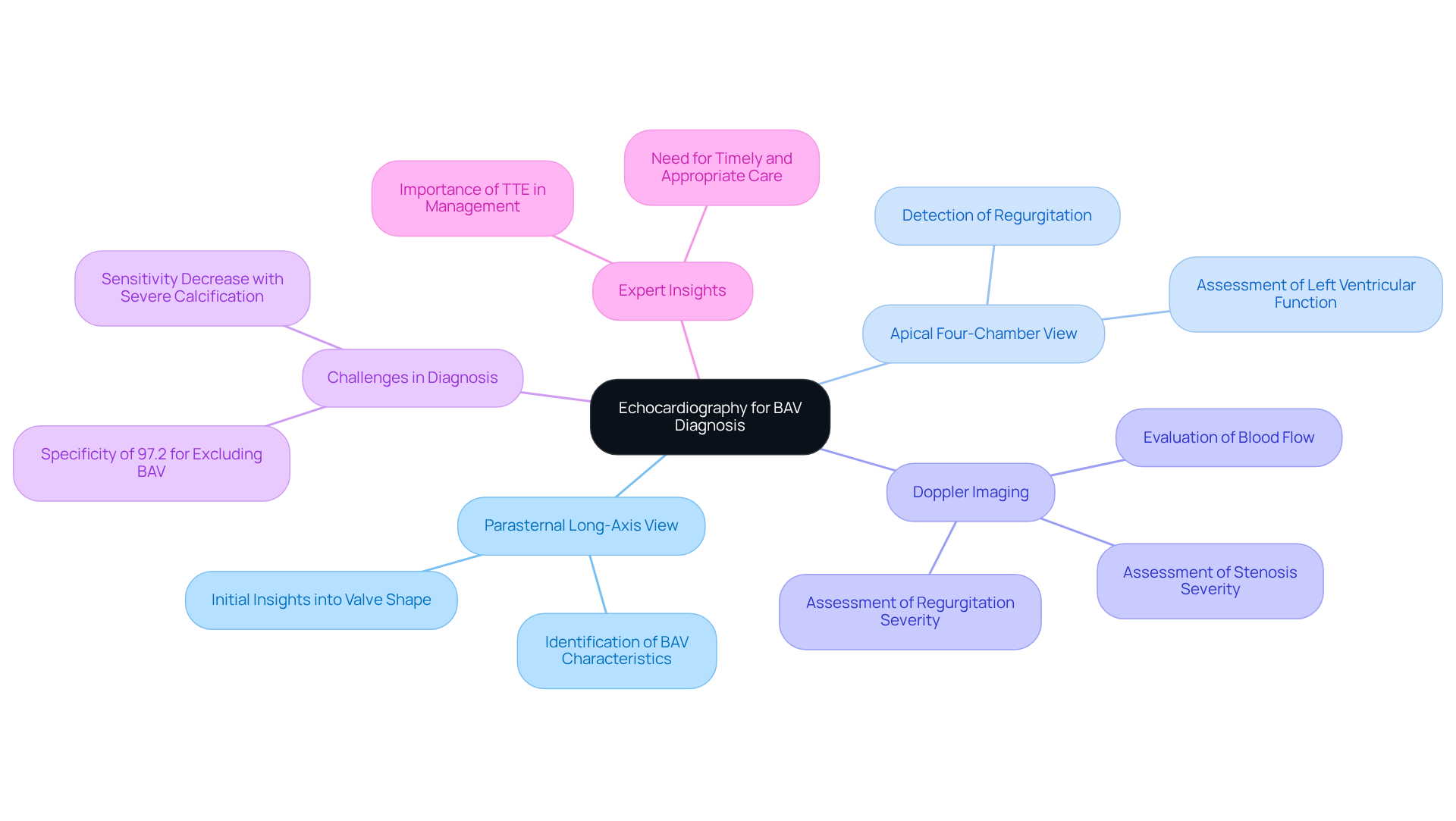 The central node represents the main topic of echocardiography for diagnosing BAV. Each branch shows a specific technique, and the sub-branches explain what each technique assesses. This layout helps you understand how each method contributes to the overall diagnosis. The central node represents the main topic of echocardiography for diagnosing BAV. Each branch shows a specific technique, and the sub-branches explain what each technique assesses. This layout helps you understand how each method contributes to the overall diagnosis.