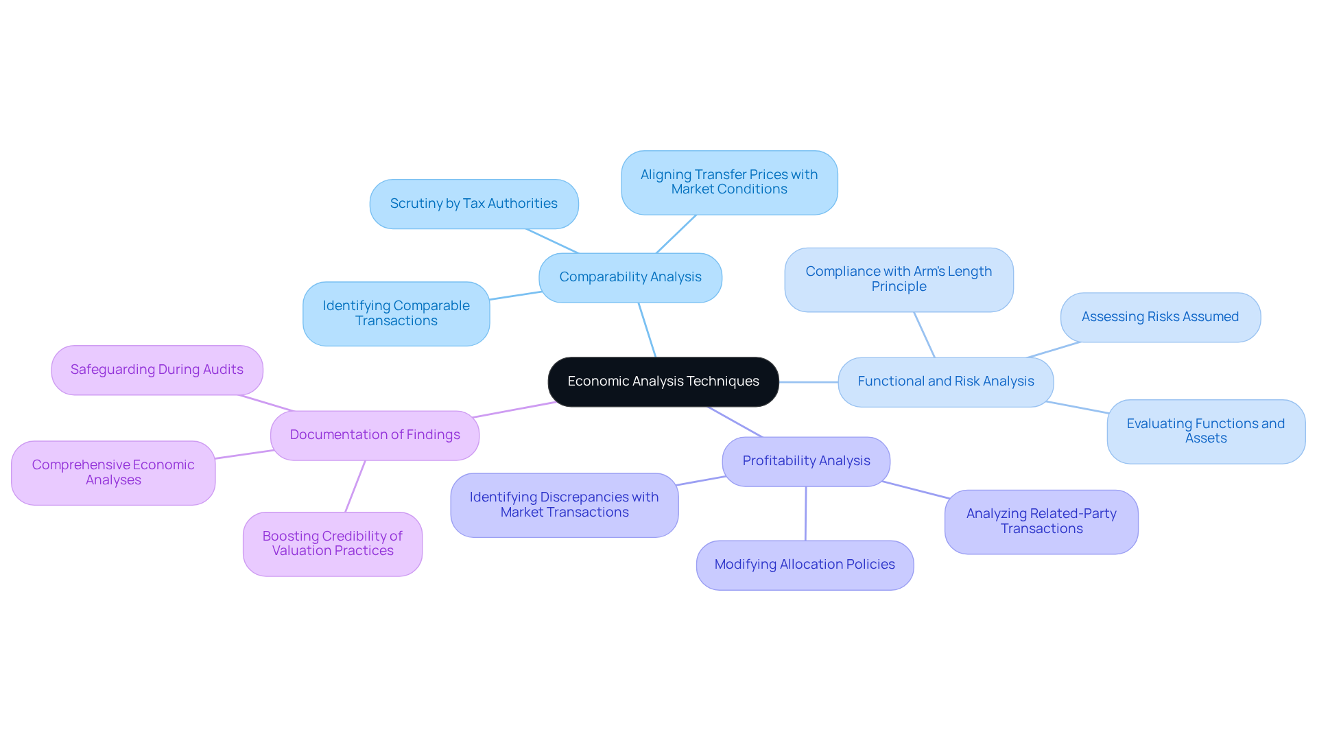 This mindmap illustrates the key techniques for economic analysis that tech CEOs should adopt. Each branch represents a different technique, and the sub-branches provide a brief overview of what each technique entails. Follow the branches to understand how these techniques connect to the overall goal of ensuring compliance and strategic positioning.