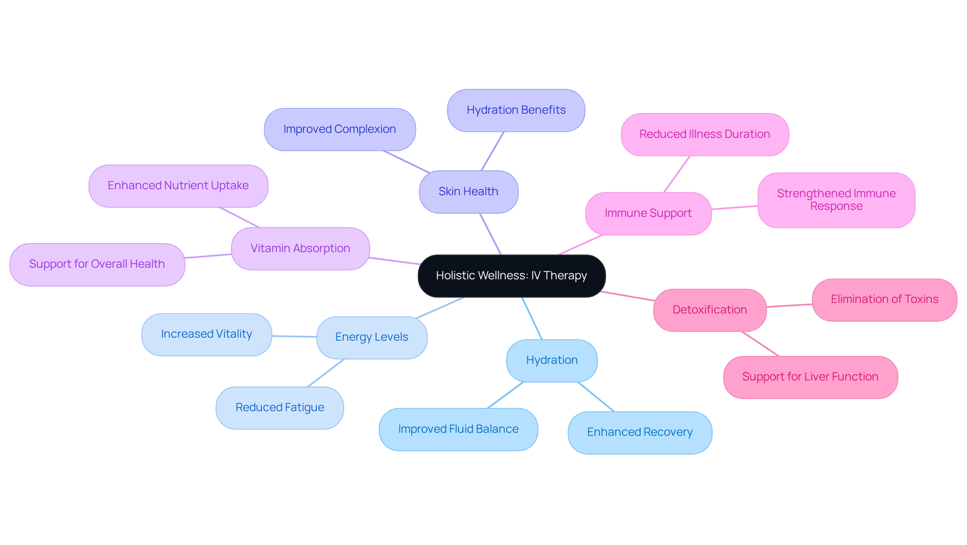 The center represents the overarching theme of holistic wellness, while each branch shows a specific benefit of IV therapy. Follow the branches to explore how these benefits connect to your health and well-being. The center represents the overarching theme of holistic wellness, while each branch shows a specific benefit of IV therapy. Follow the branches to explore how these benefits connect to your health and well-being.