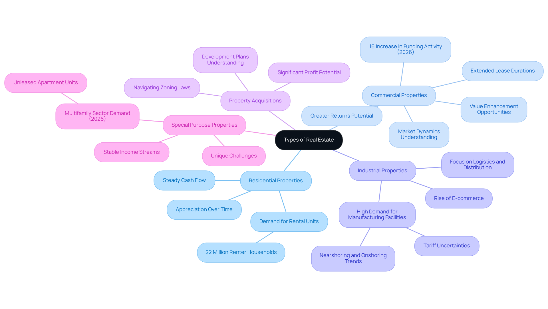 This mindmap shows the different types of real estate and how they relate to investment opportunities. Start at the center with 'Types of Real Estate' and explore each branch to see the unique characteristics and potential returns for each category.
