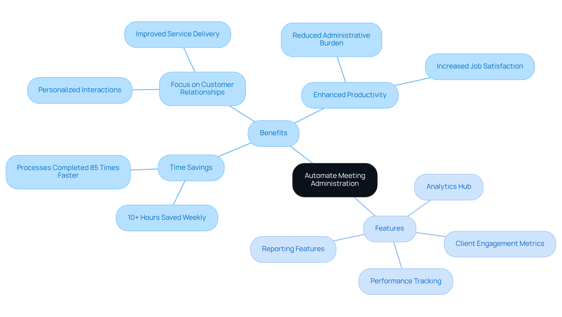 The central node represents the main theme of automation in meeting management. The branches show the benefits and features of the platform, illustrating how they contribute to improved productivity and customer engagement.