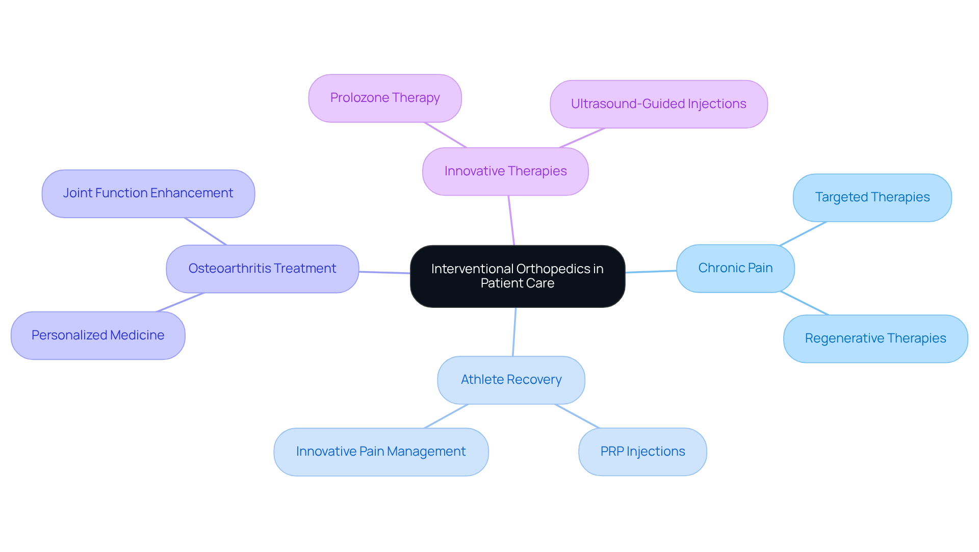 This mindmap illustrates how interventional orthopedics helps various patients. Start at the center with the main topic, then explore how it addresses chronic pain, aids athletes, and offers innovative treatments. Each branch shows specific therapies and their impact on patients' lives.