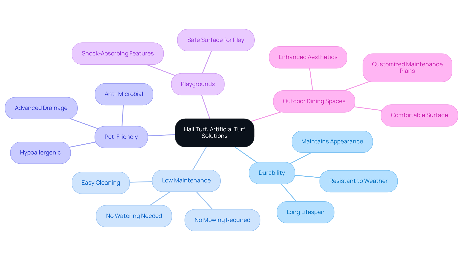 This mindmap starts with the main idea of transforming patios with artificial turf. Each branch represents a key benefit or feature, and the sub-branches provide more details. Follow the branches to explore how Hall Turf can enhance your outdoor space! This mindmap starts with the main idea of transforming patios with artificial turf. Each branch represents a key benefit or feature, and the sub-branches provide more details. Follow the branches to explore how Hall Turf can enhance your outdoor space!