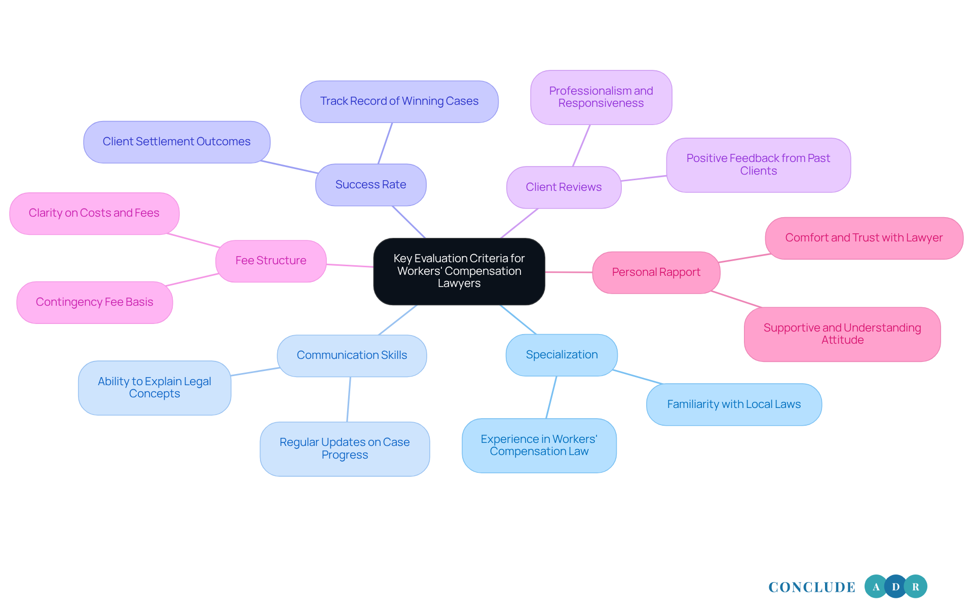 The central node represents the main topic, while each branch highlights a specific factor to consider when choosing a lawyer. The sub-branches can provide additional details or examples, helping you understand why each factor is important.