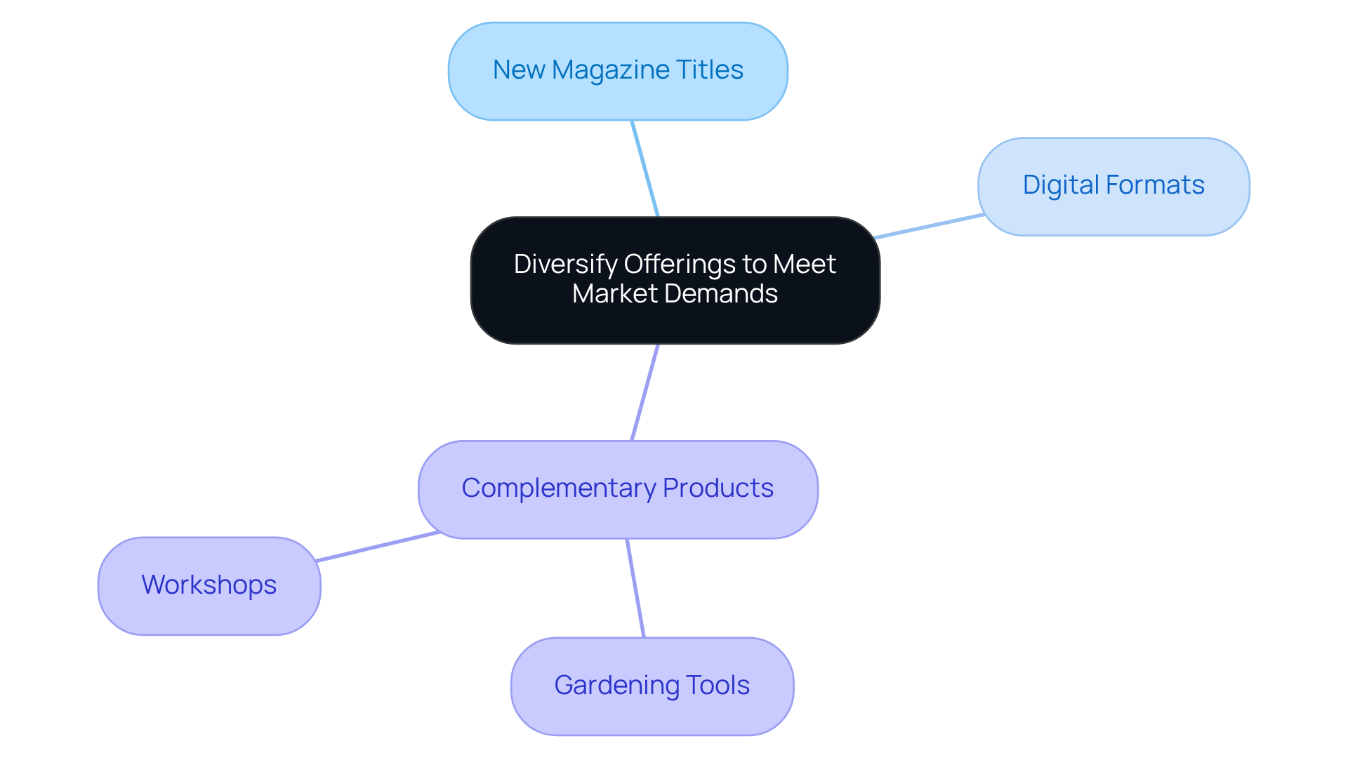 Start at the center with the main strategy of diversification, then follow the branches to see specific actions and examples that support this approach.