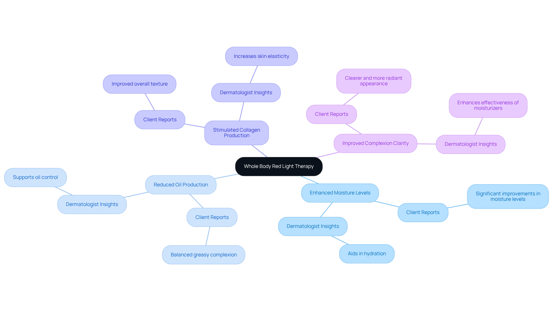 The center represents the therapy, while the branches illustrate its various benefits and client experiences. Follow the branches to explore how this therapy can improve oily skin conditions.